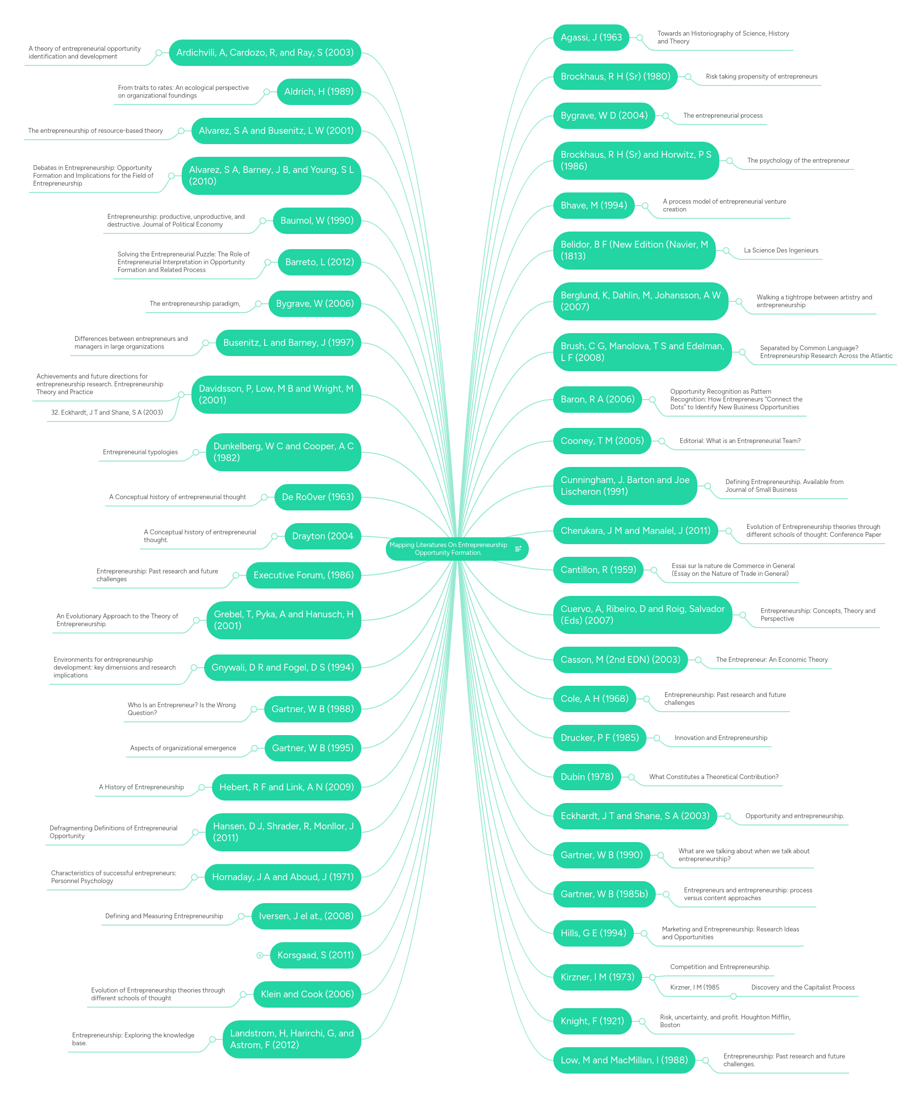 Mapping Literatures On Entrepreneurship Opportuni... | MindMeister Mind map