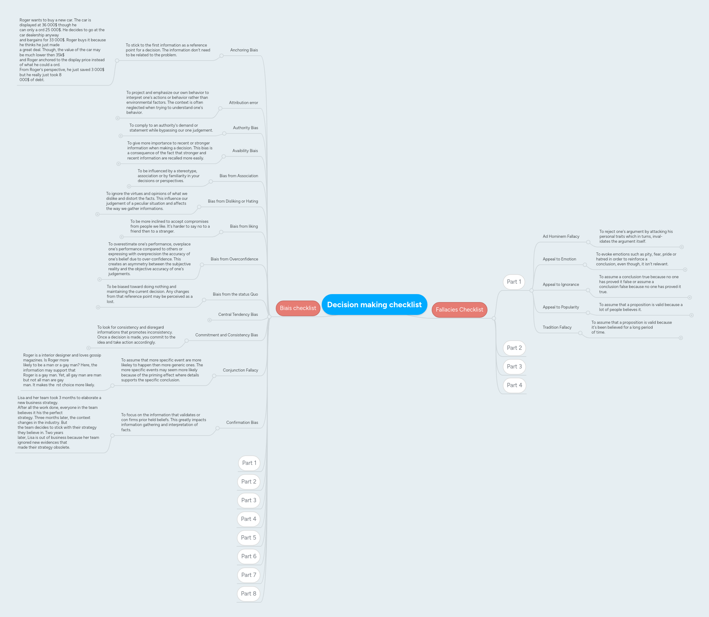 Decision making checklist | MindMeister Mind map