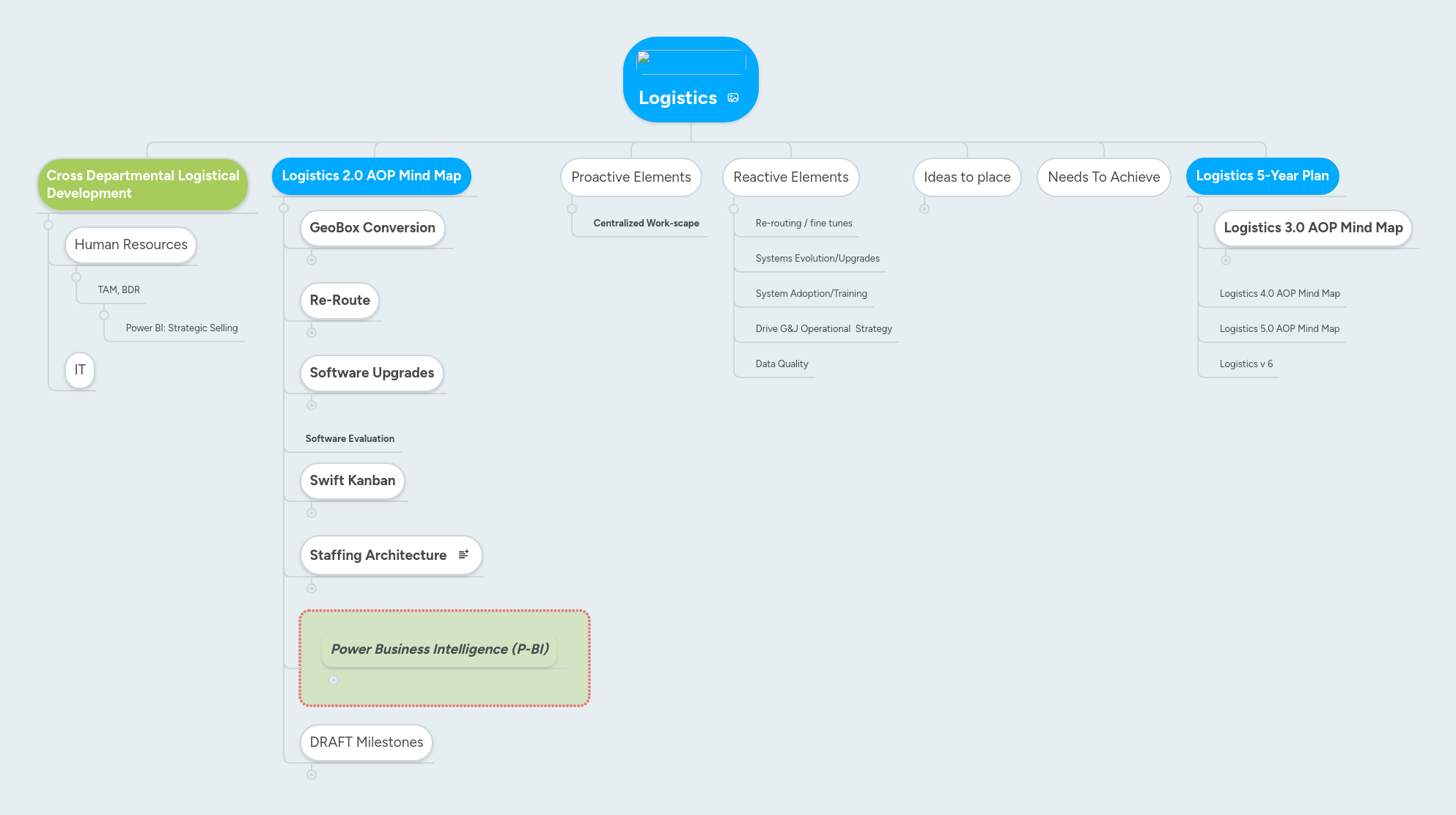 Logistics | MindMeister Mind map
