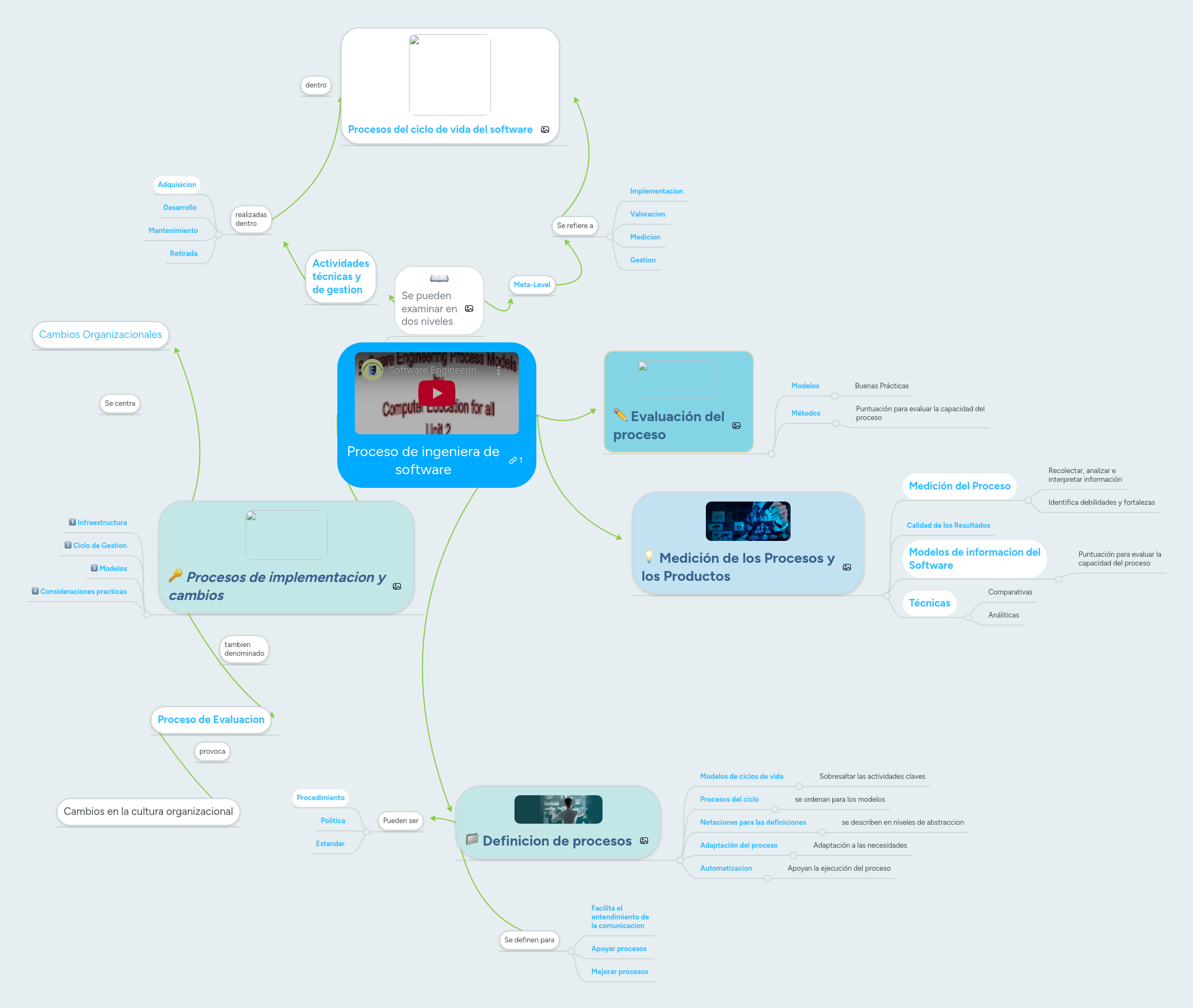 Proceso de ingeniera de software | MindMeister Mapa mental
