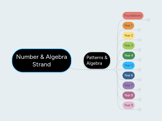 Number & Algebra Strand | MindMeister Mind map