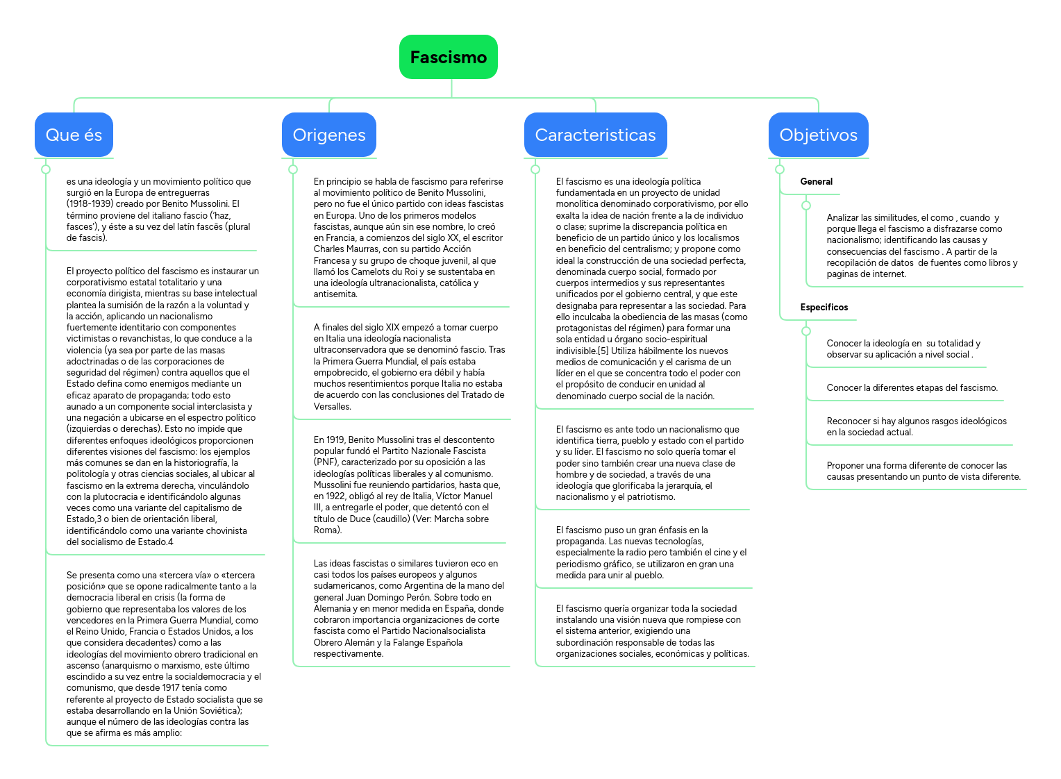 Fascismo | MindMeister Mind map