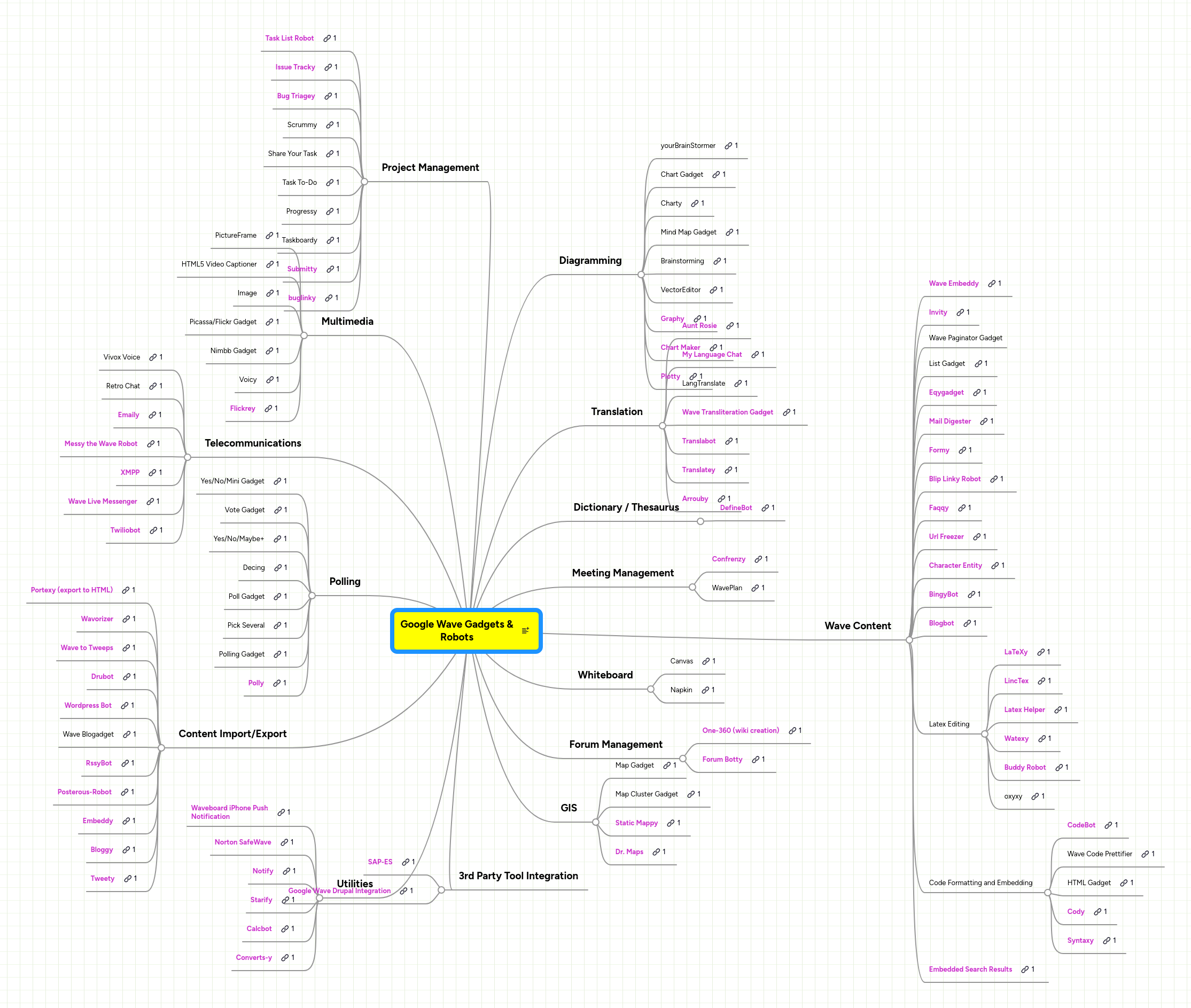 Google Wave Gadgets & Robots | MindMeister Mind map