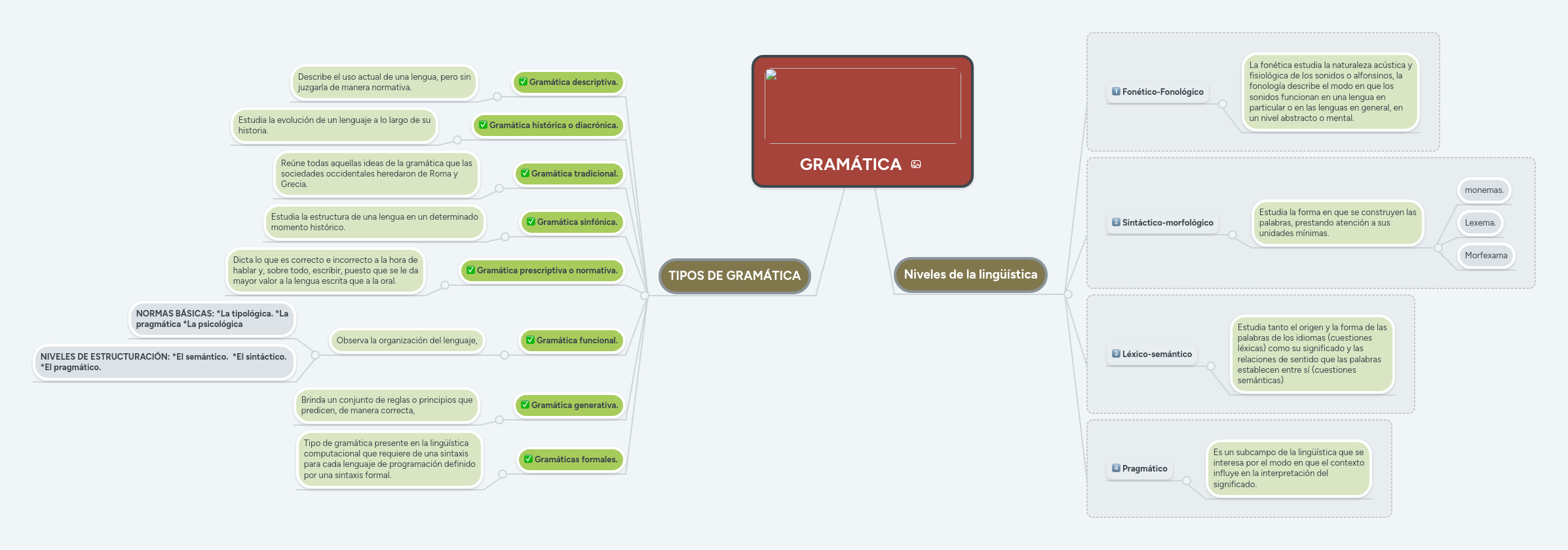 GRAMÁTICA | MindMeister Mapa mental