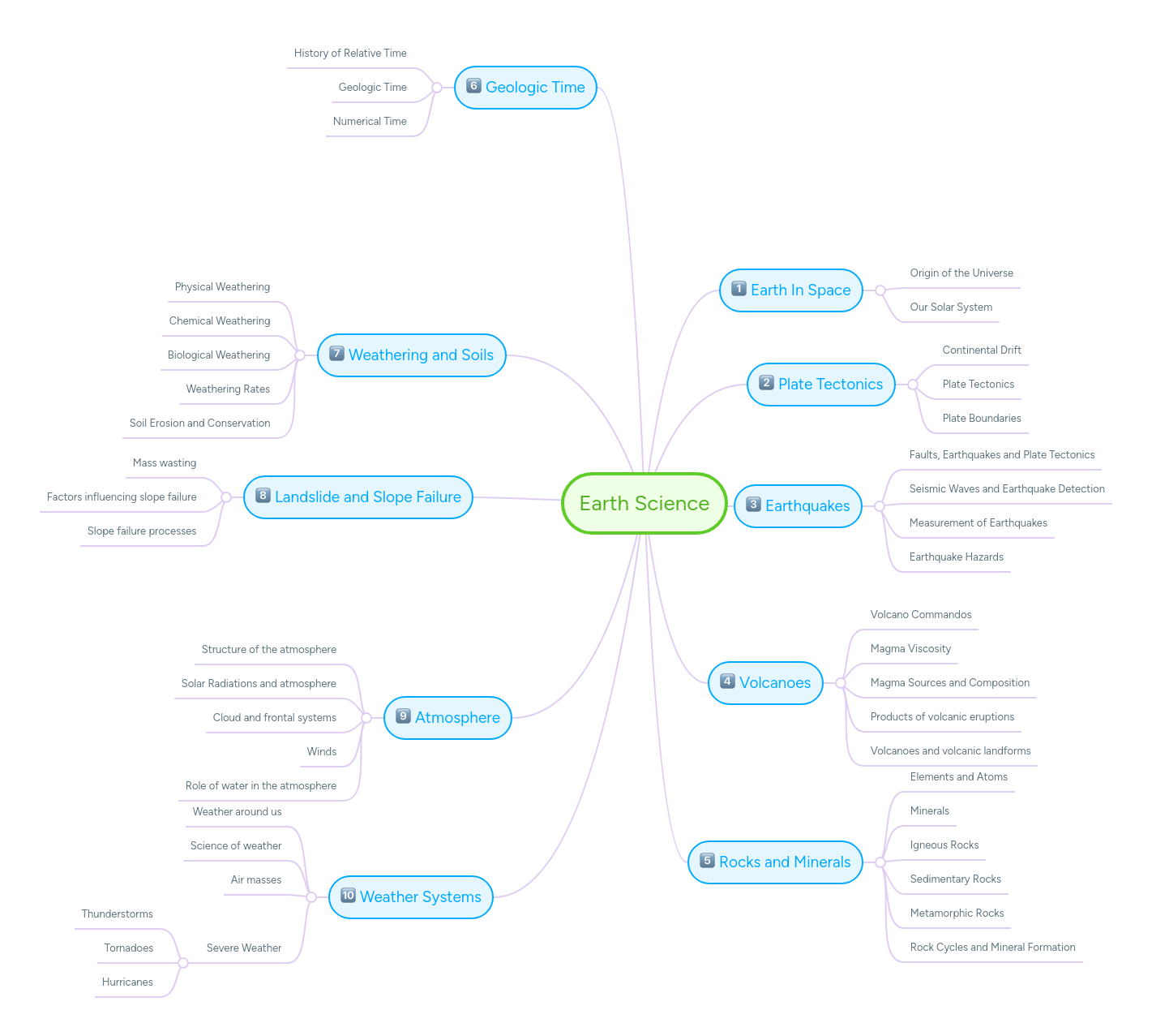 Earth Science | MindMeister Mind Map