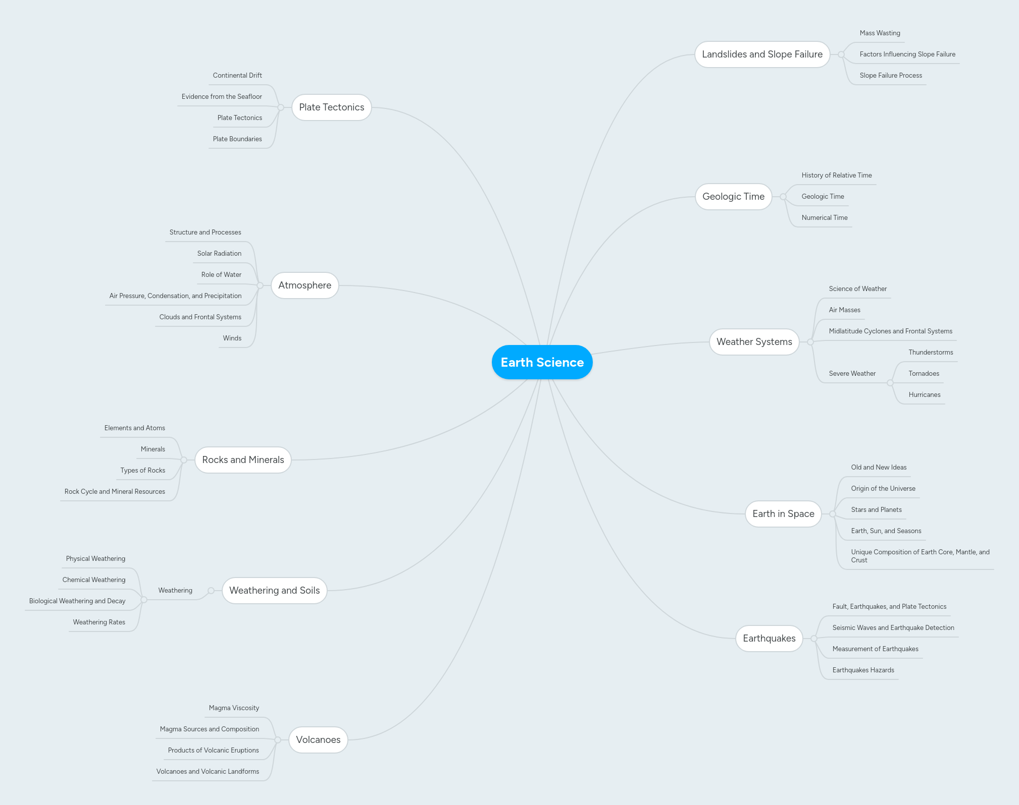 Earth Science | MindMeister Mind map