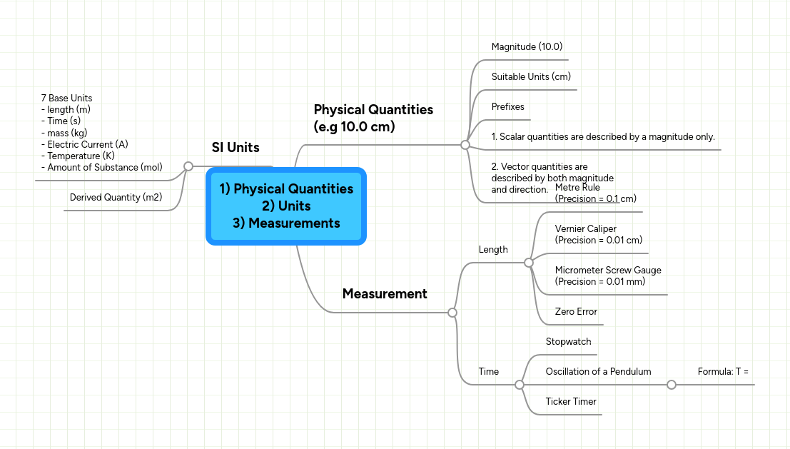 1) Physical Quantities 2) Units 3) Measurements | MindMeister Mind map