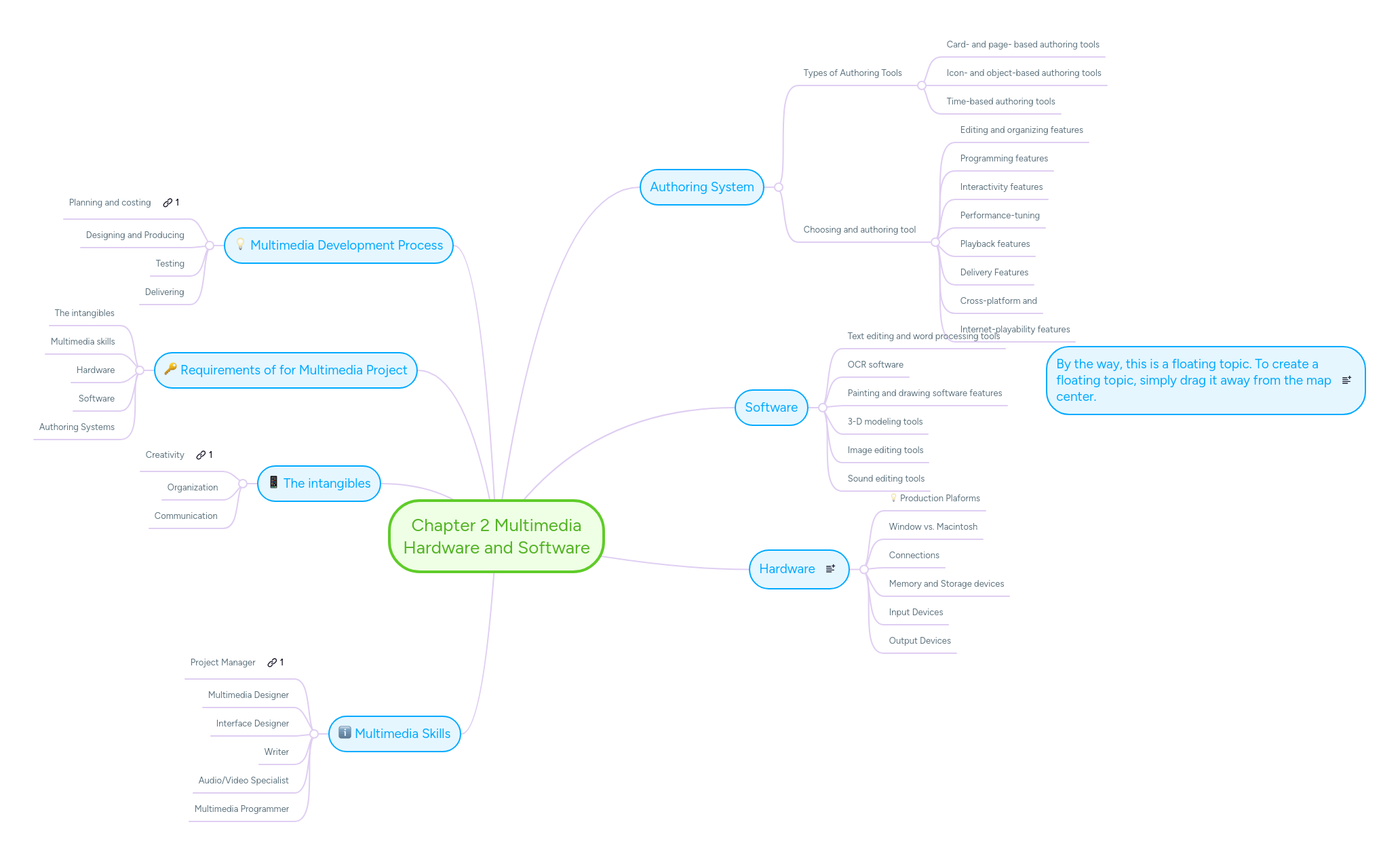 Chapter 2 Multimedia Hardware and Software | MindMeister Mind Map