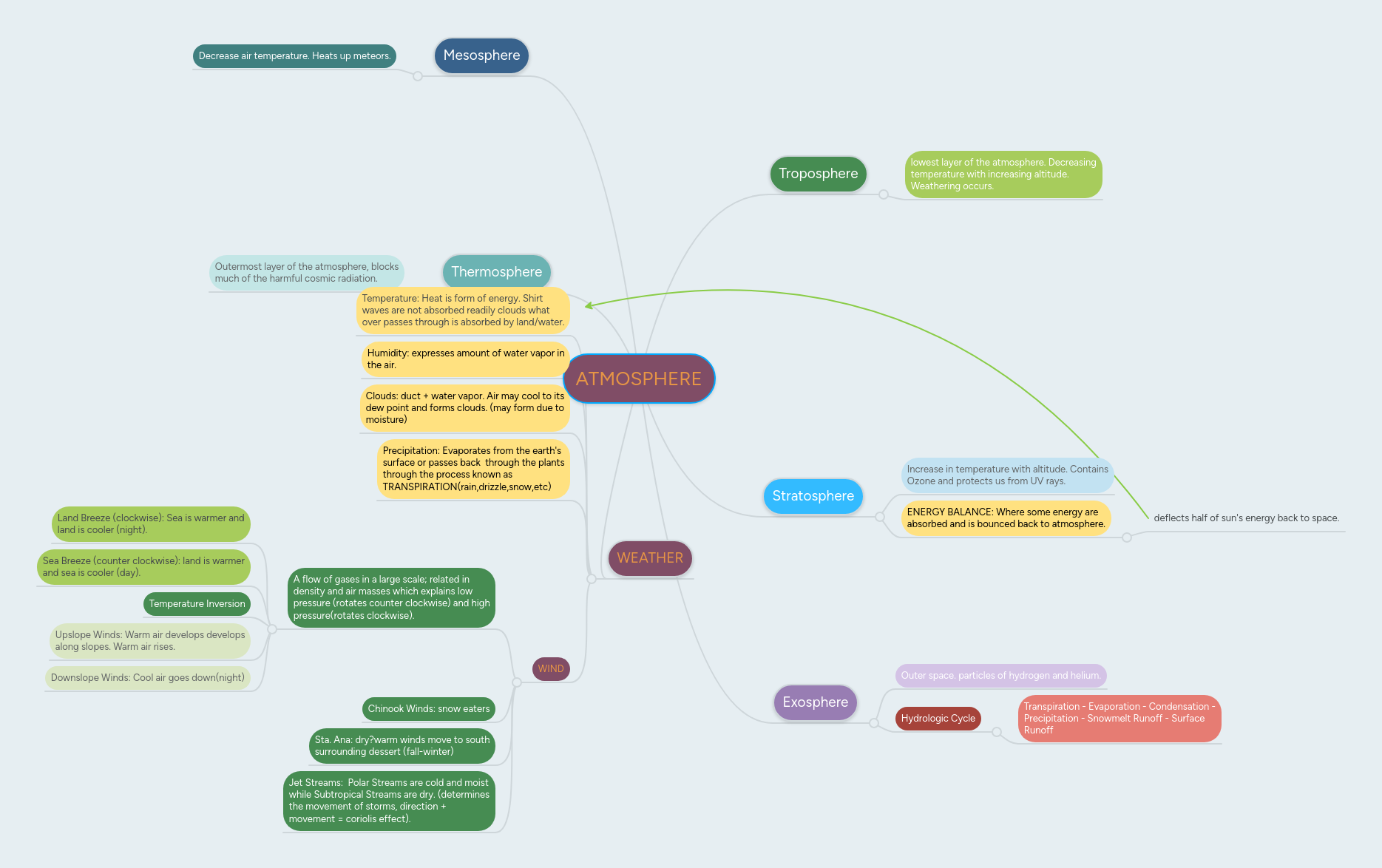 ATMOSPHERE | MindMeister Mind map