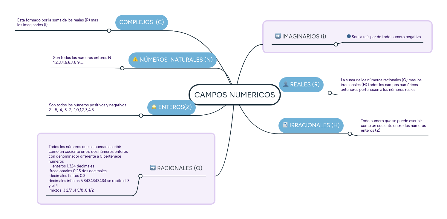 CAMPOS NUMERICOS | MindMeister Mapa Mental
