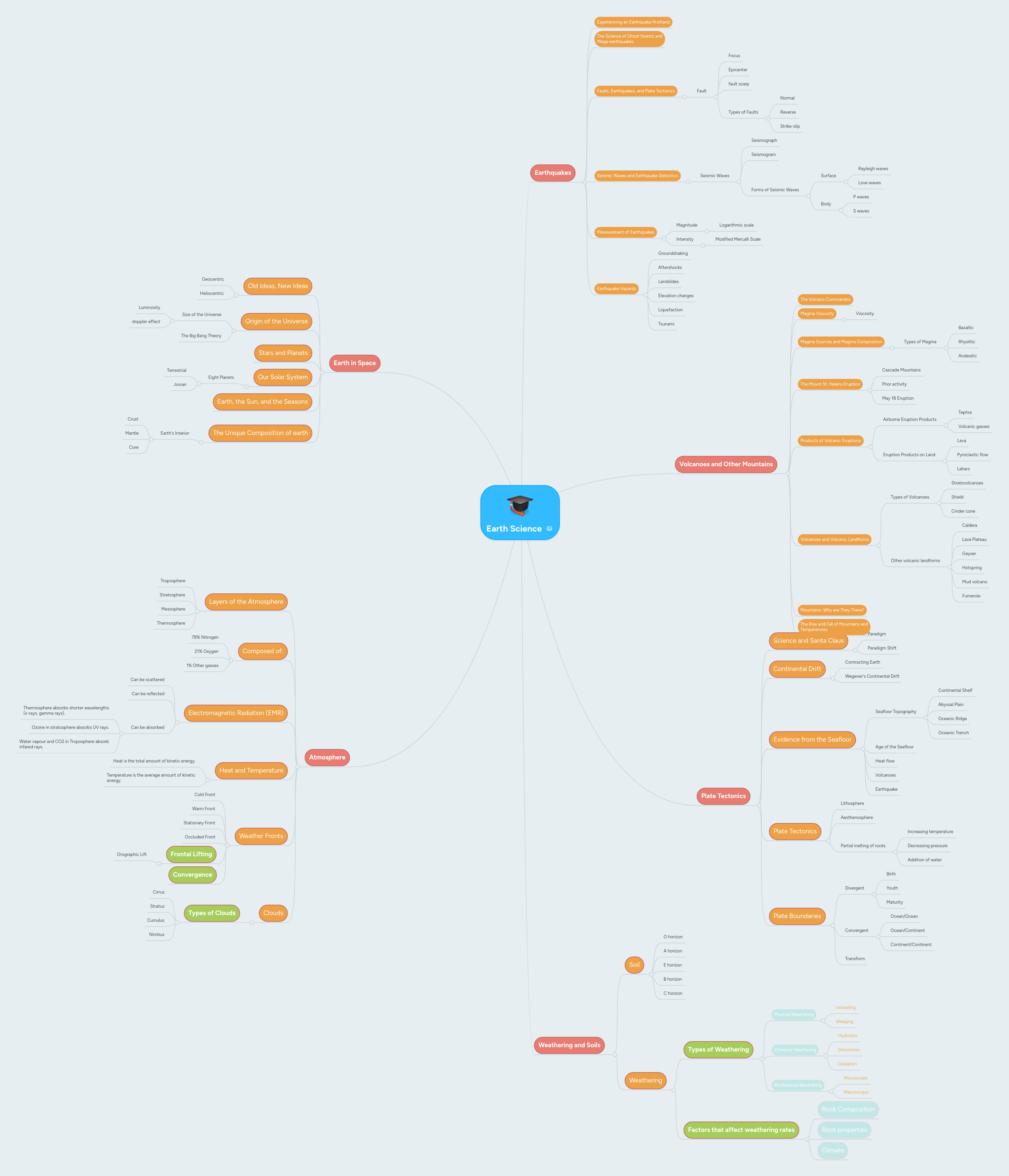 Earth Science | MindMeister Mind Map