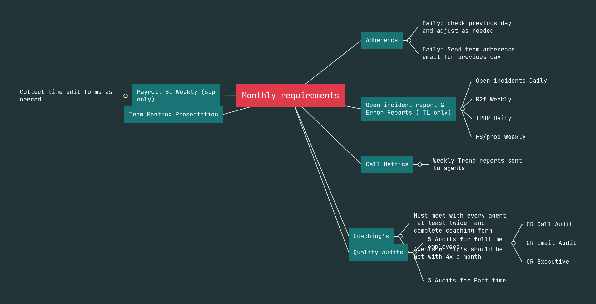 Monthly requirements | MindMeister Mind map