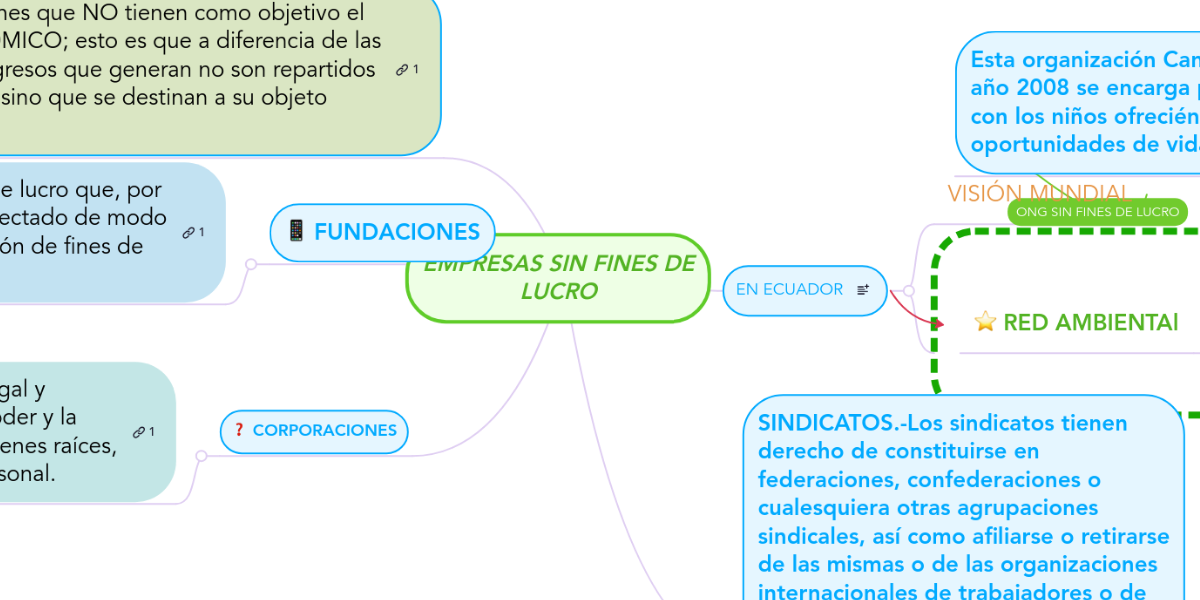 EMPRESAS SIN FINES DE LUCRO | MindMeister Mapa Mental EMPRESAS SIN FINES DE LUCRO | MindMeister Mapa Mental