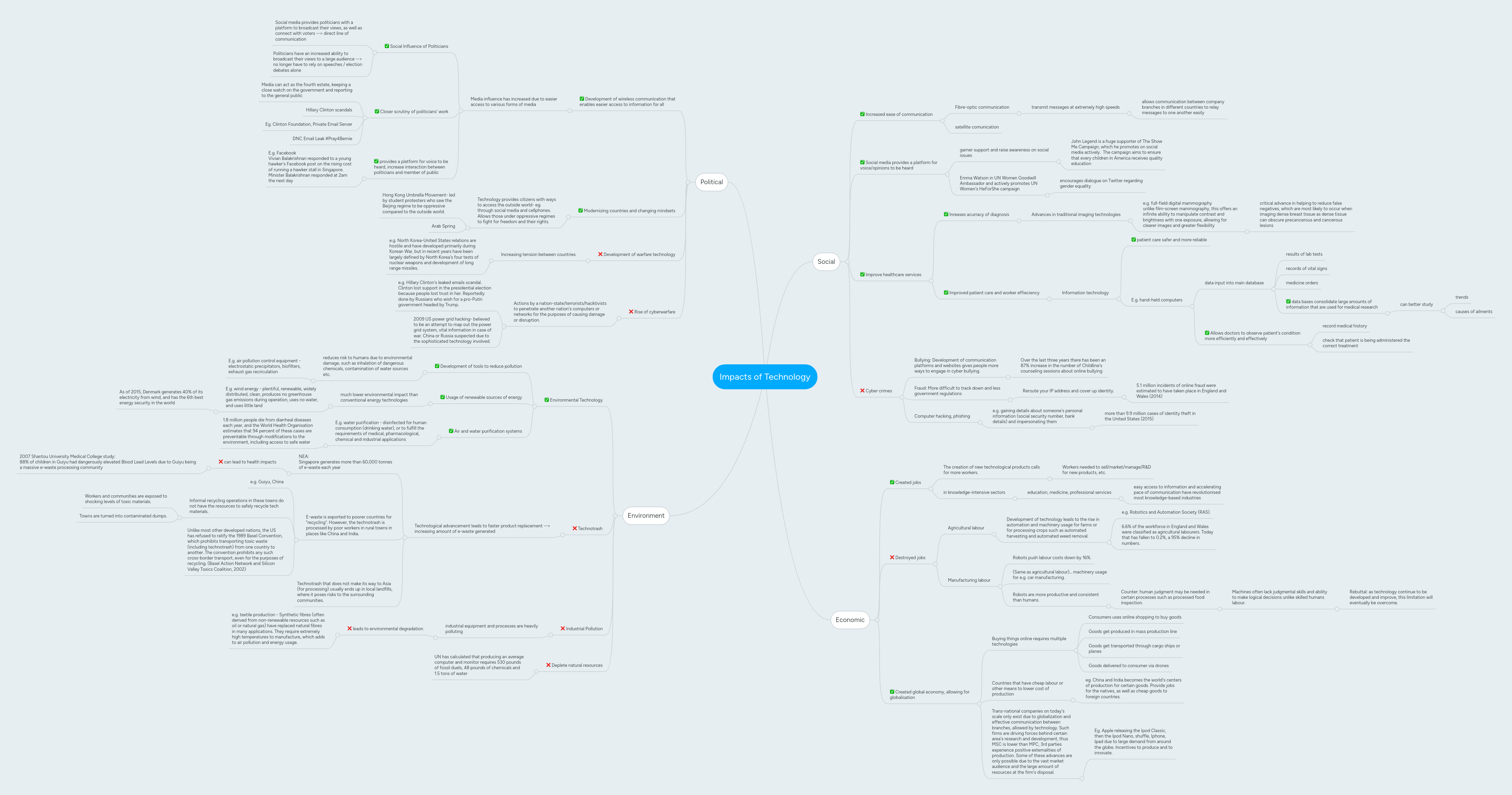 Impacts of Technology | MindMeister Mind Map