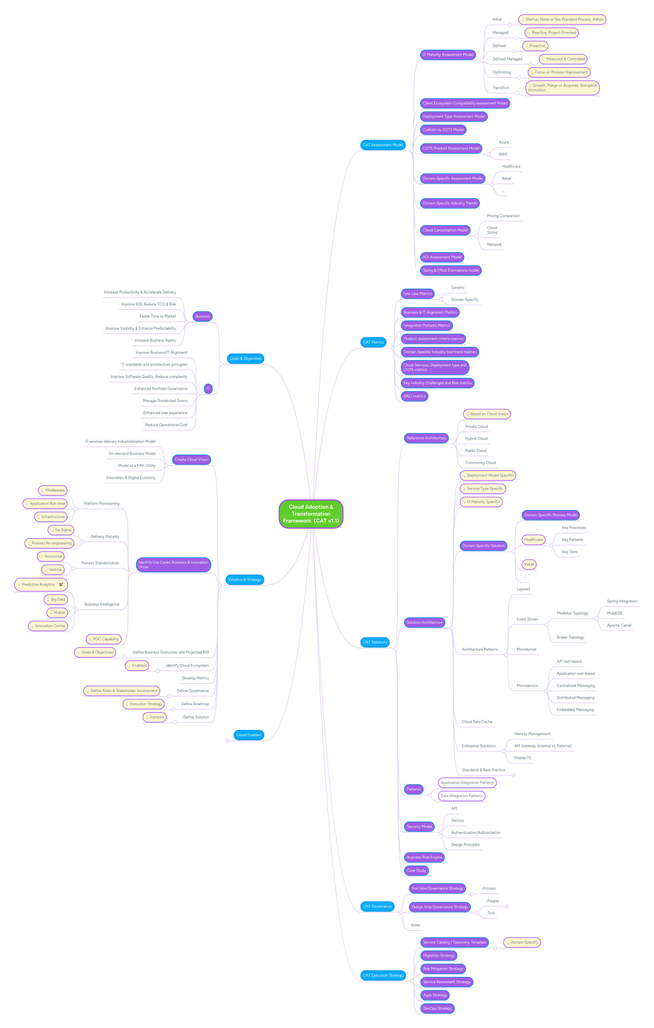 Cloud Adoption & Transformation Framework (CAT v... | MindMeister Mind Map