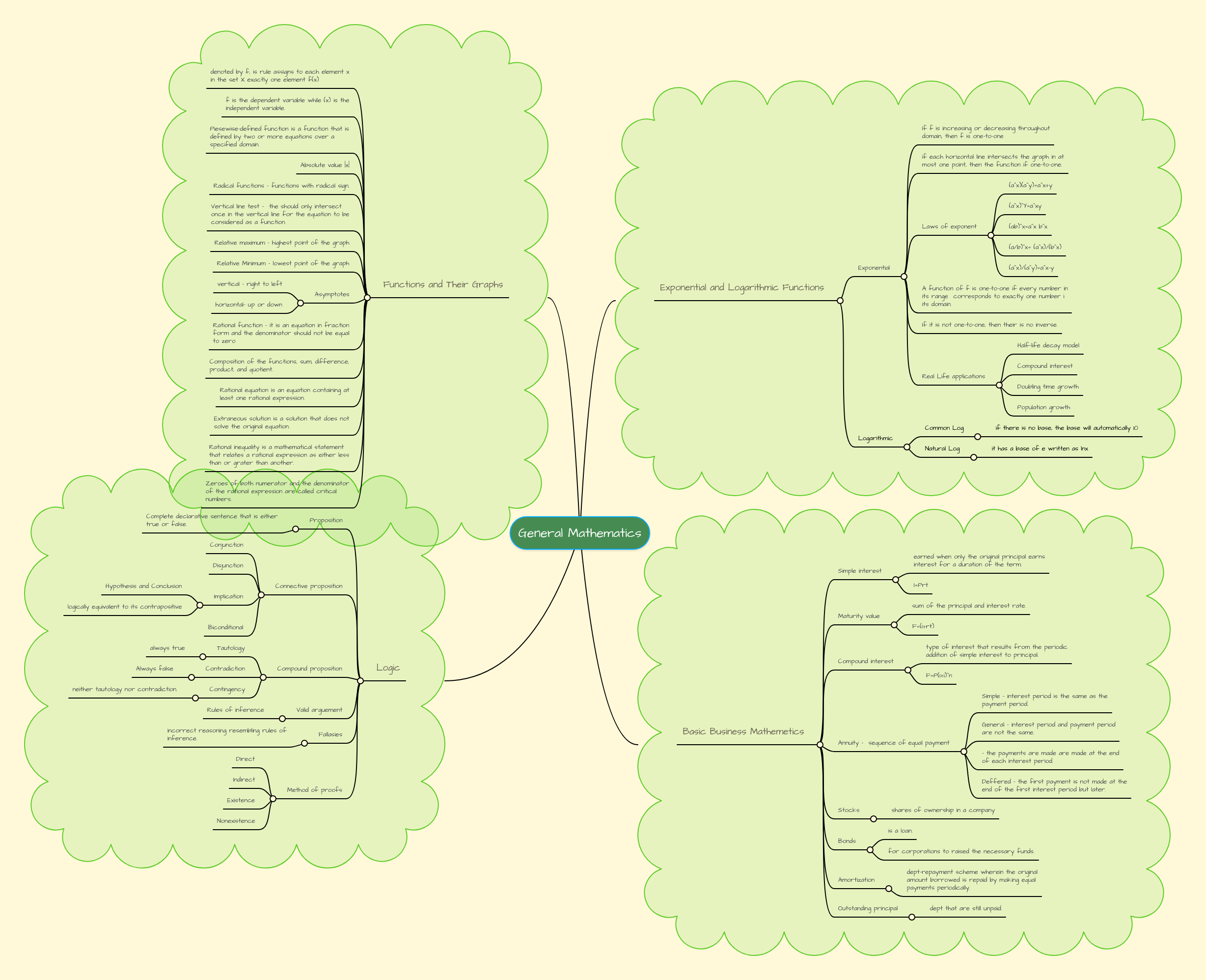 General Mathematics | MindMeister Mind Map