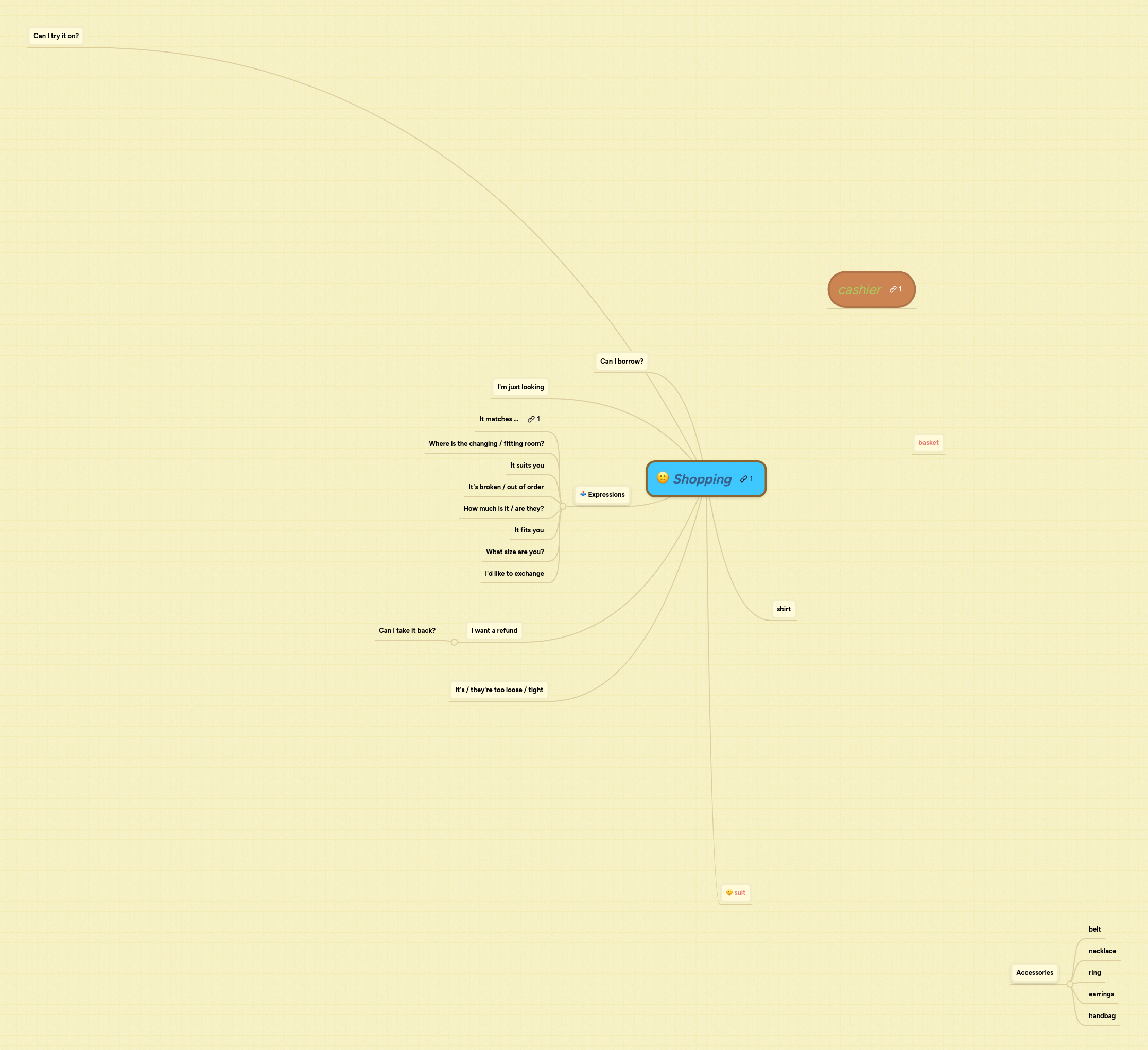 Shopping | MindMeister Mind map