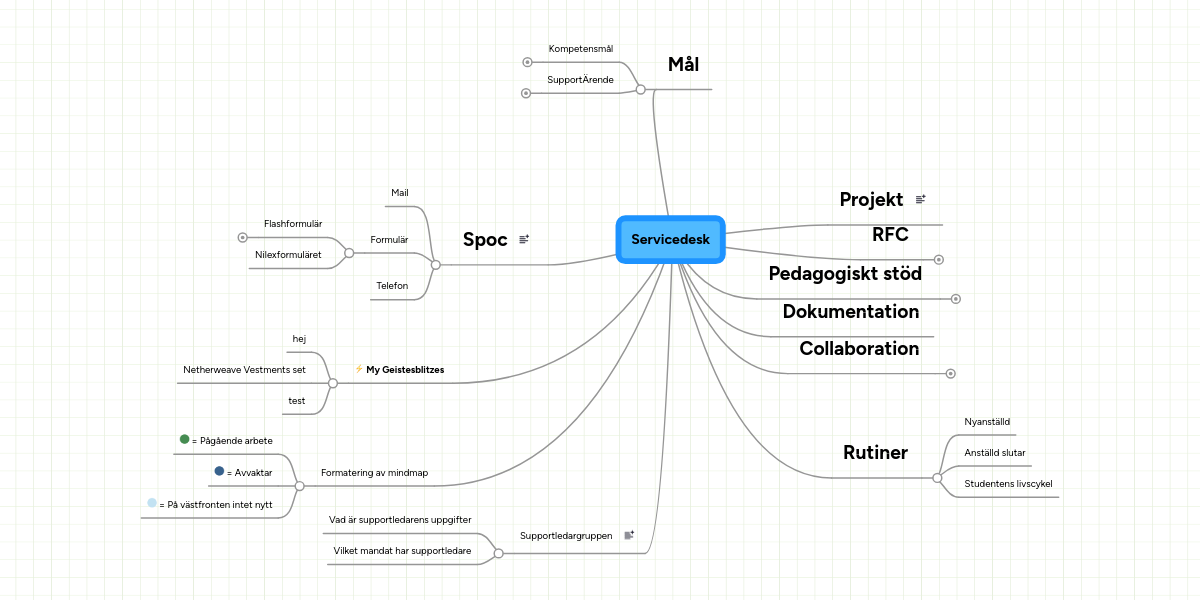 Servicedesk | MindMeister Mind Map
