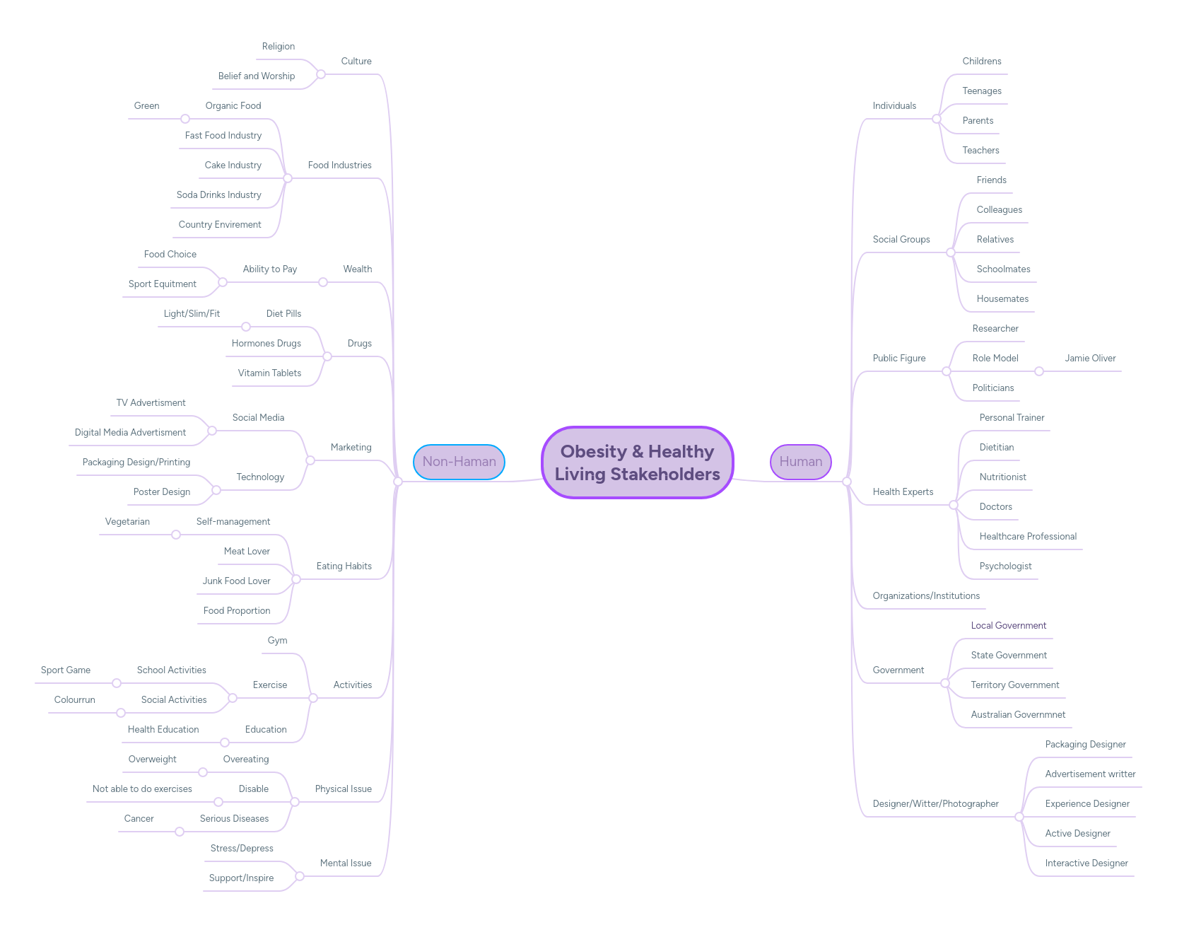 Obesity & Healthy Living Stakeholders | MindMeister Mind map