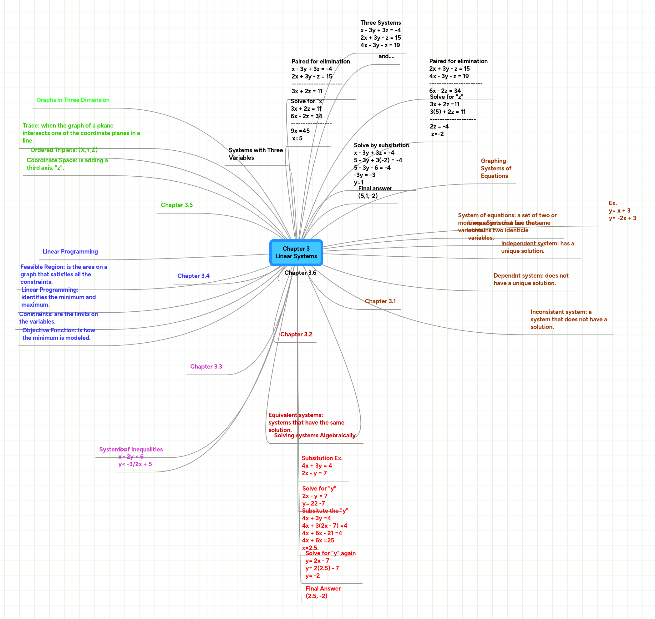 Chapter 3 Linear Systems | MindMeister Mind map