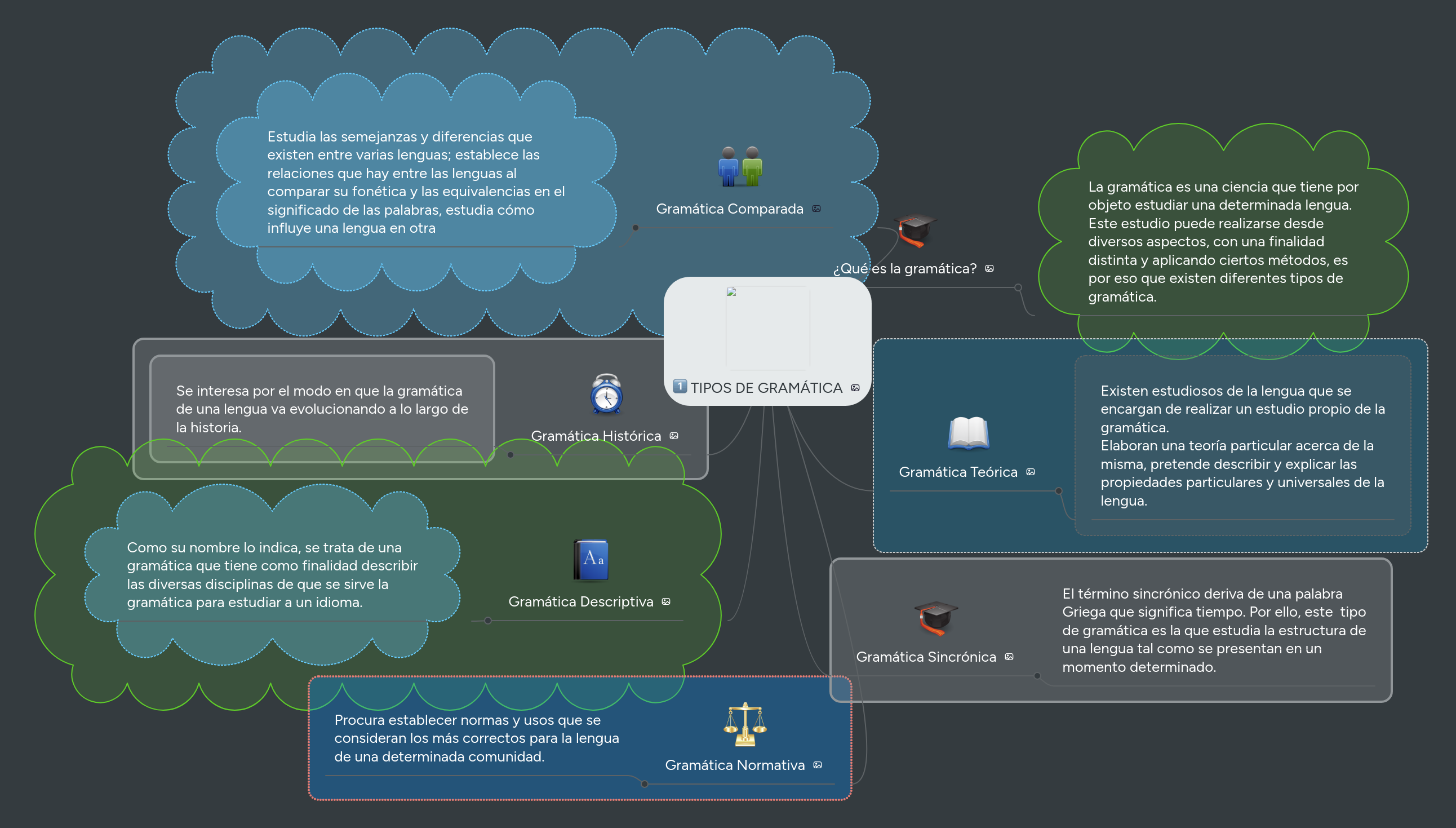 TIPOS DE GRAMÁTICA | MindMeister Mapa mental