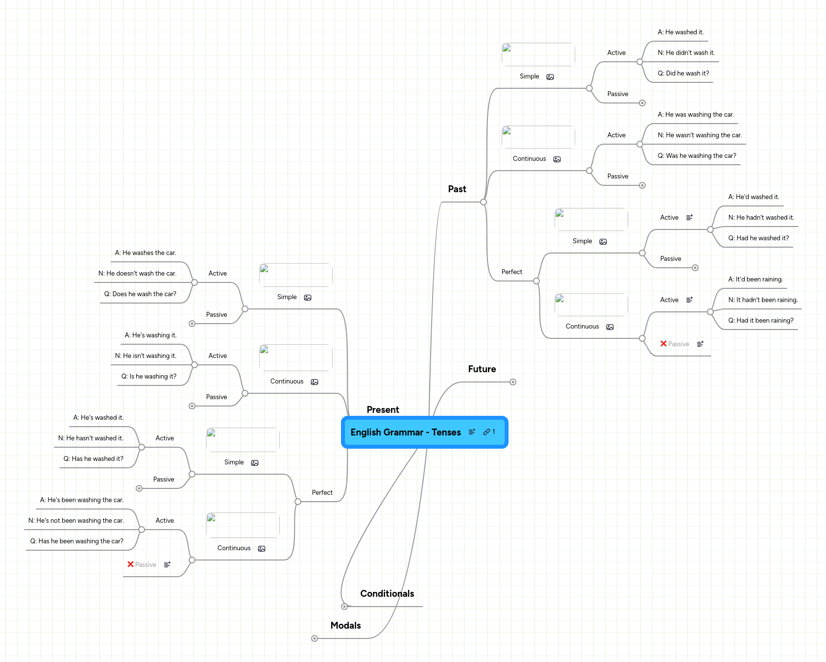 English Grammar - Tenses | MindMeister Mind Map