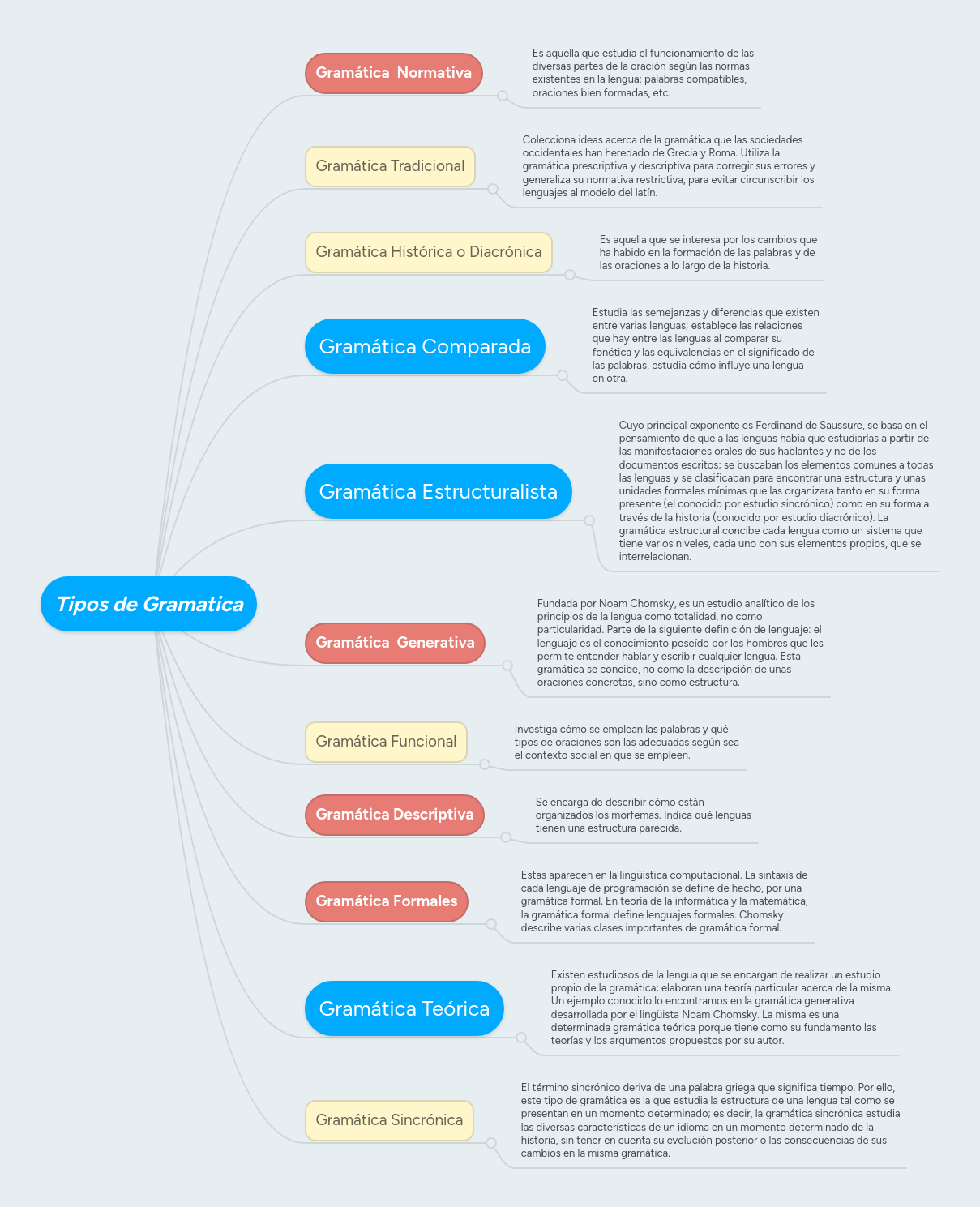 Tipos de Gramatica | MindMeister Mind Map