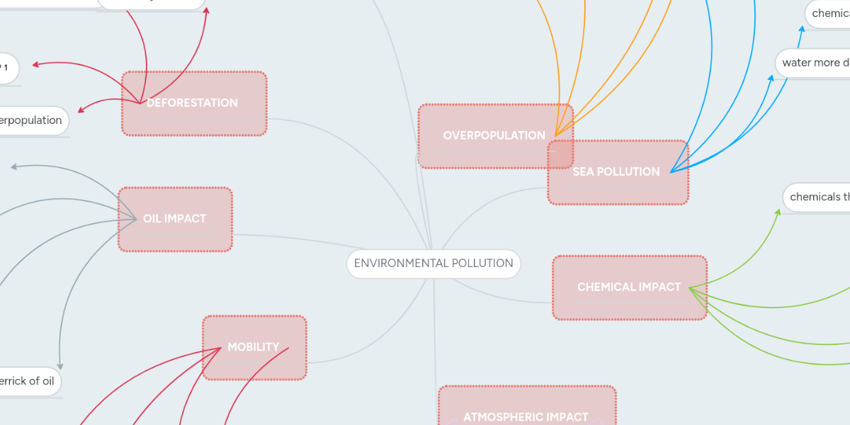 ENVIRONMENTAL POLLUTION | MindMeister Mind Map