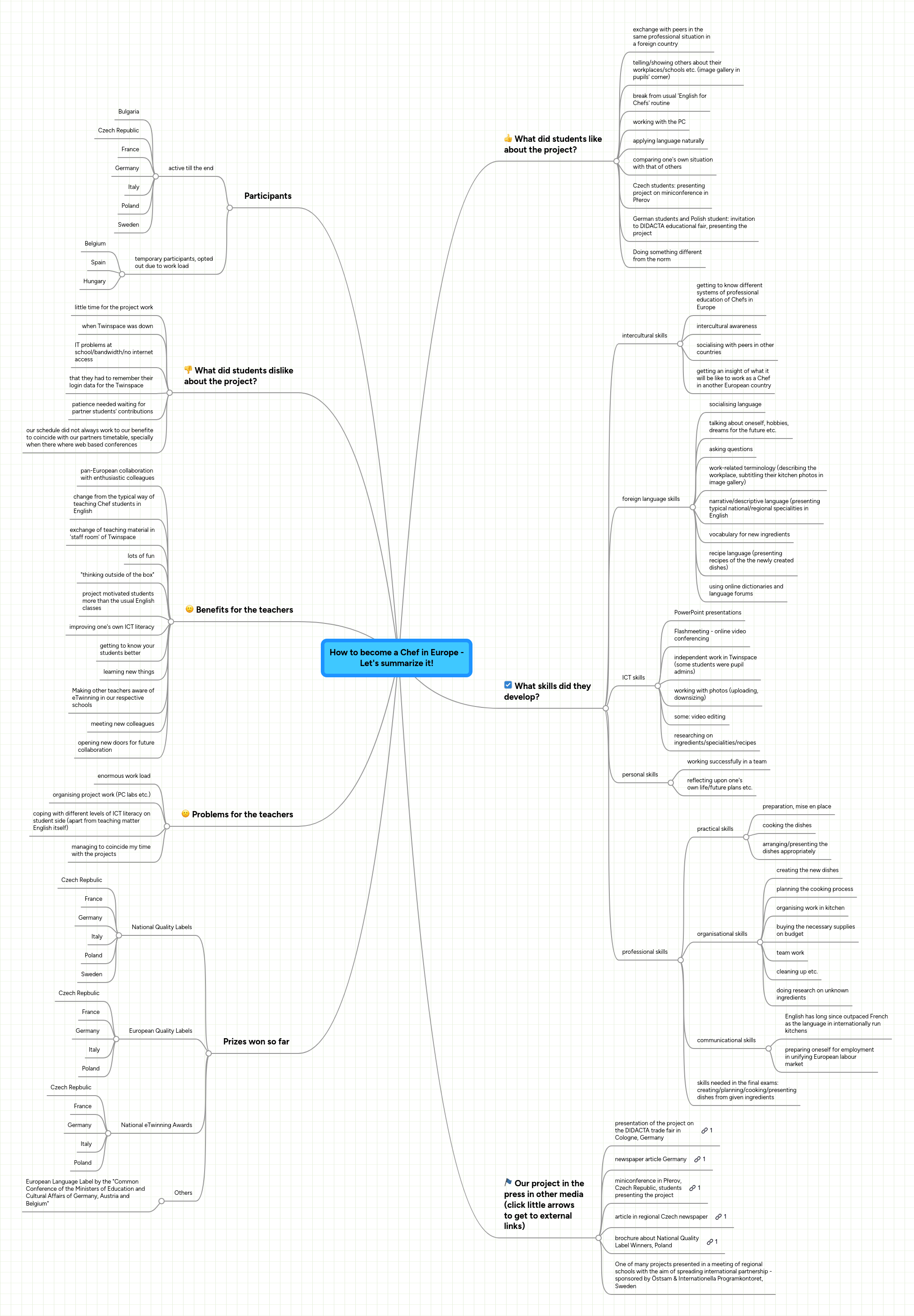 How to become a Chef in Europe - Let's summarize ... | MindMeister Mind Map