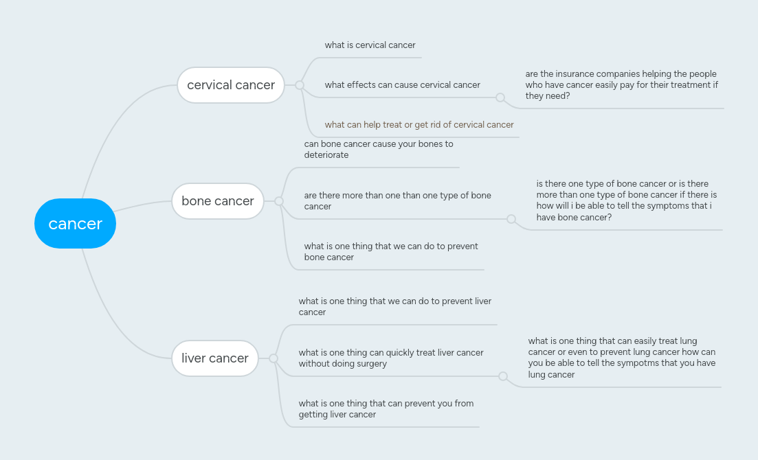 cancer | MindMeister Mind Map