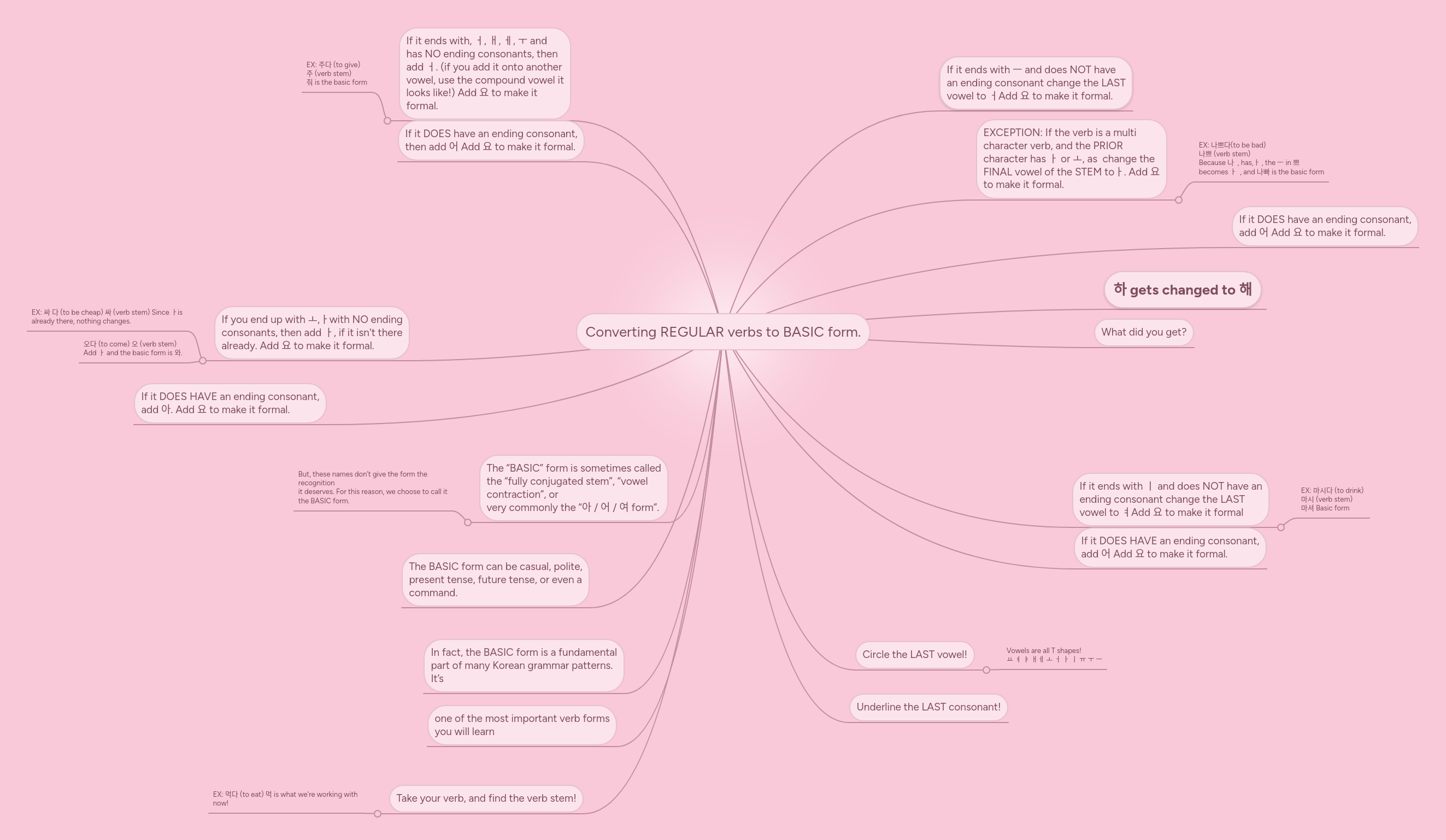 Converting REGULAR verbs to BASIC form. | MindMeister Mind map