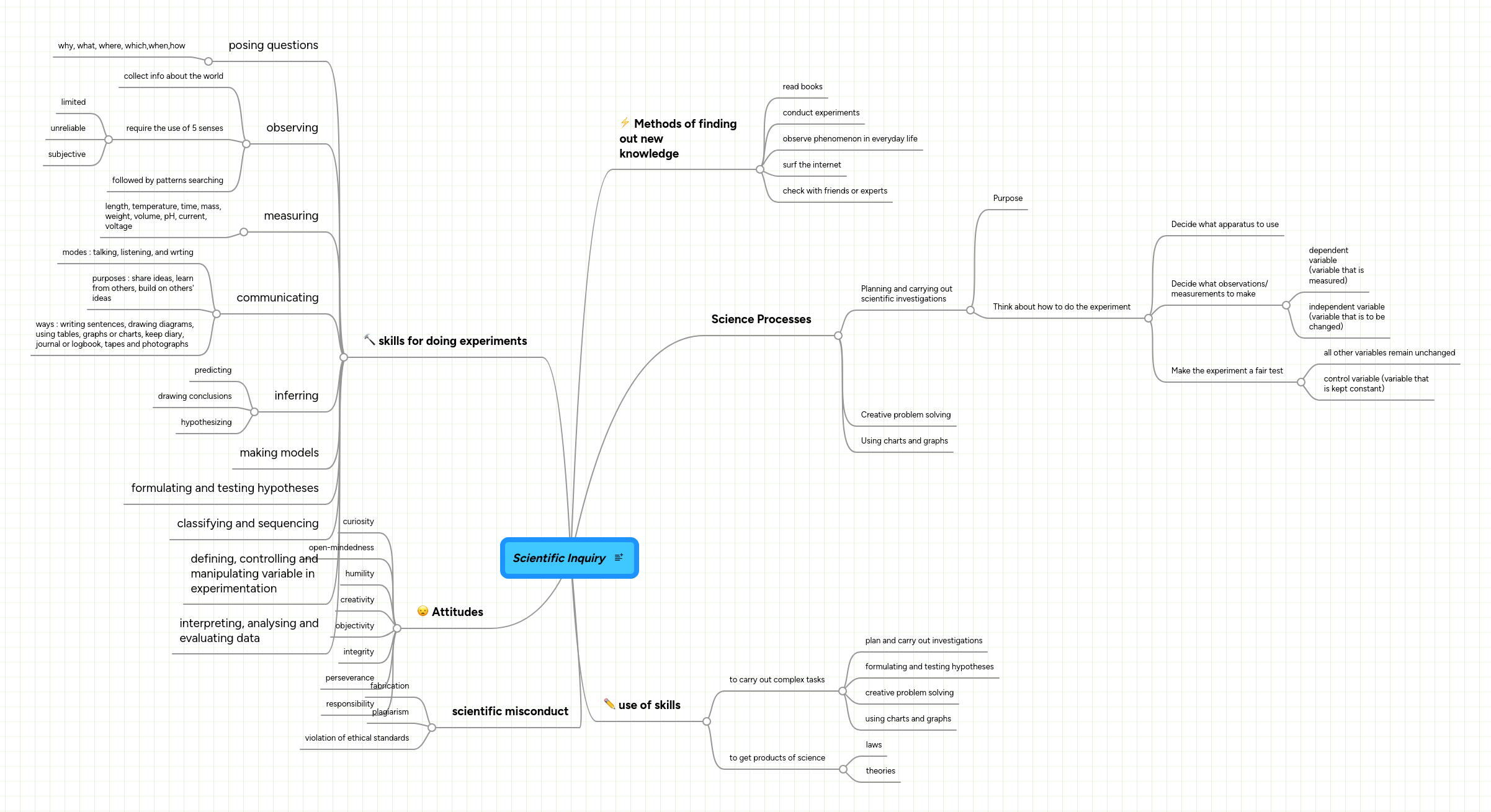 Scientific Inquiry | MindMeister Mind map