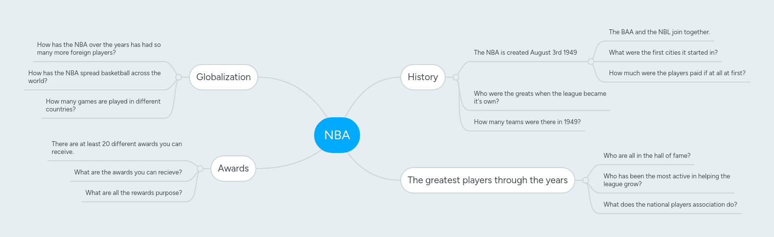 NBA | MindMeister Mind Map