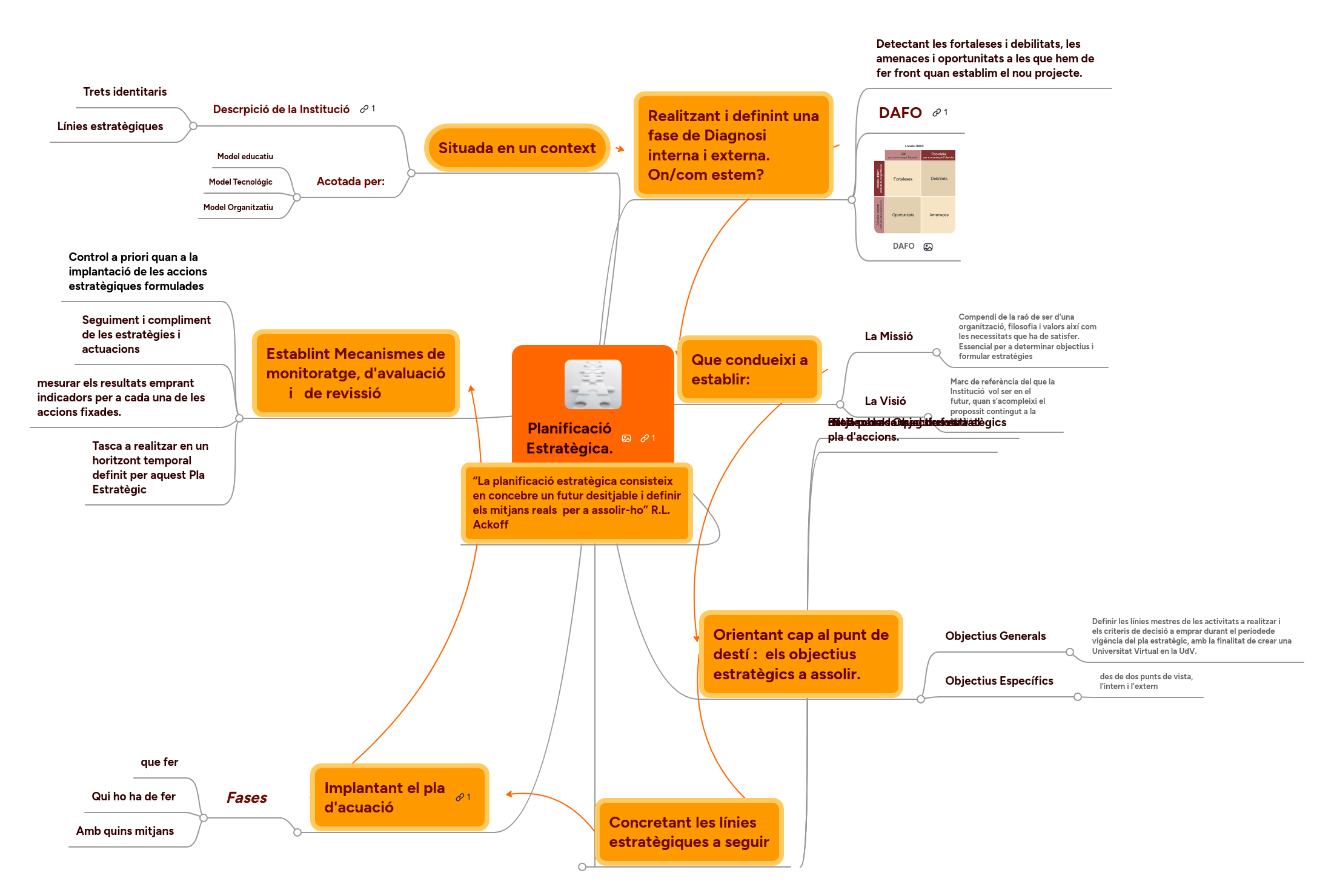 Planificació Estratègica. | MindMeister Mind Map