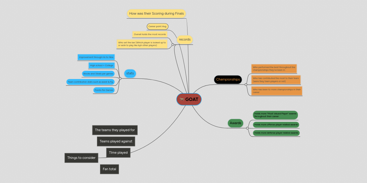GOAT | MindMeister Mind Map