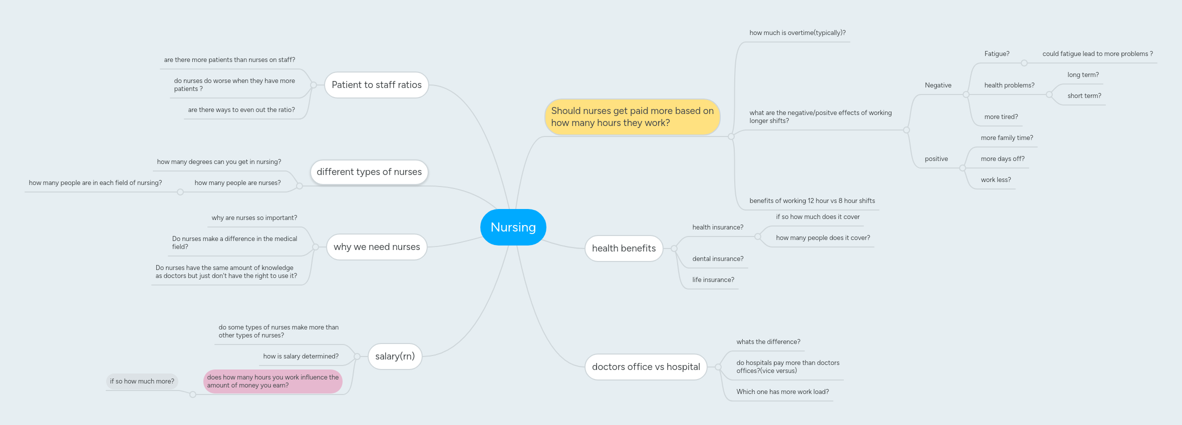 Nursing | MindMeister Mind map