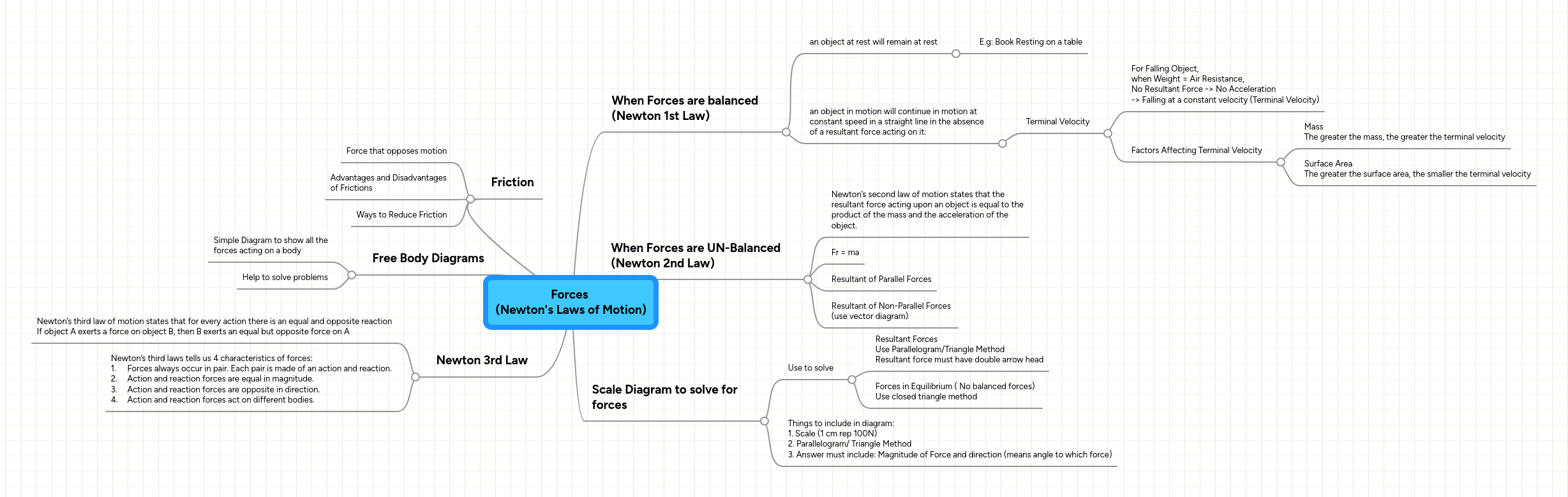 Forces (Newton's Laws of Motion) | MindMeister Mind map