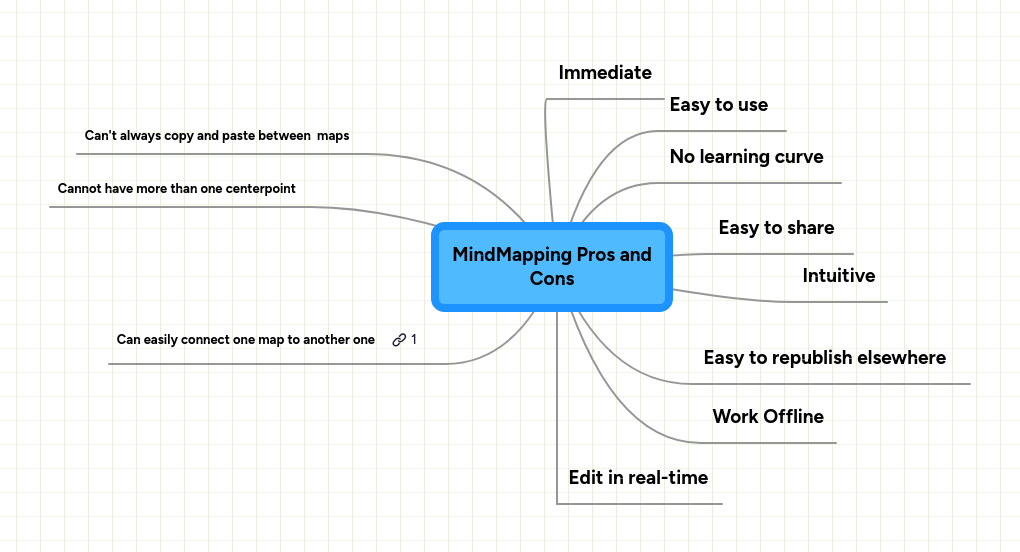 MindMapping Pros and Cons | MindMeister Mind Map