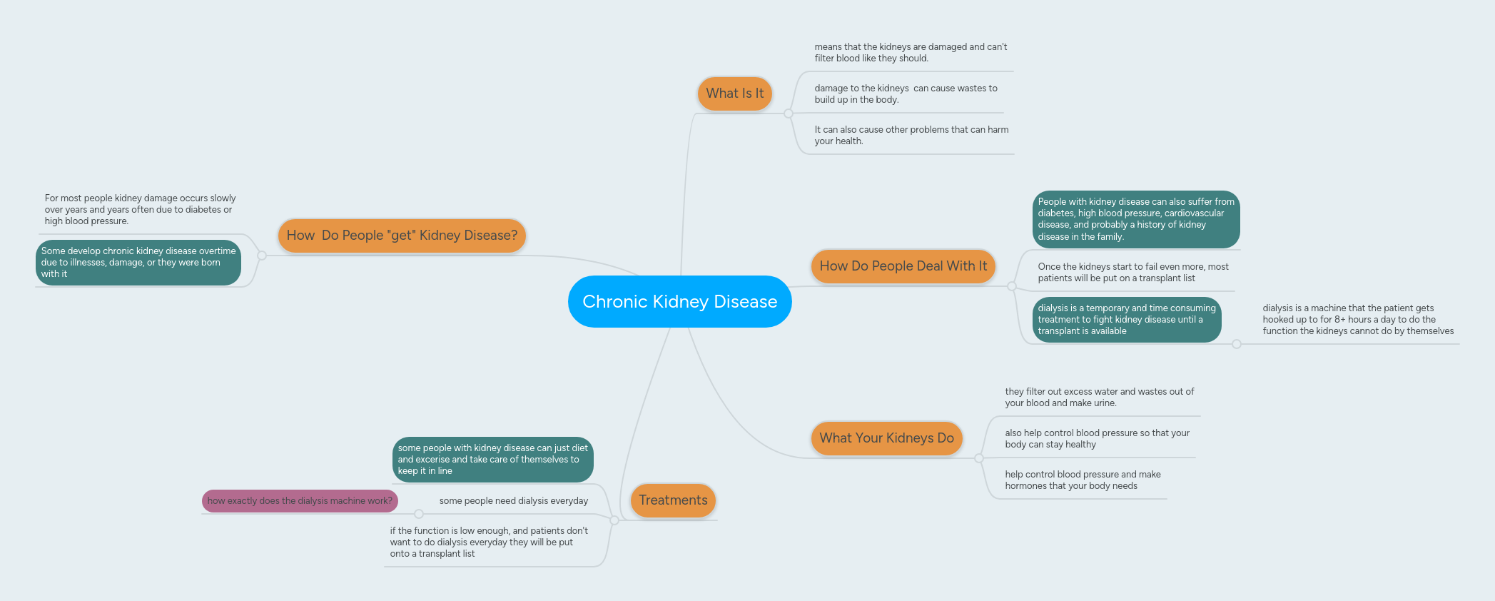 Chronic Kidney Disease | MindMeister Mind map