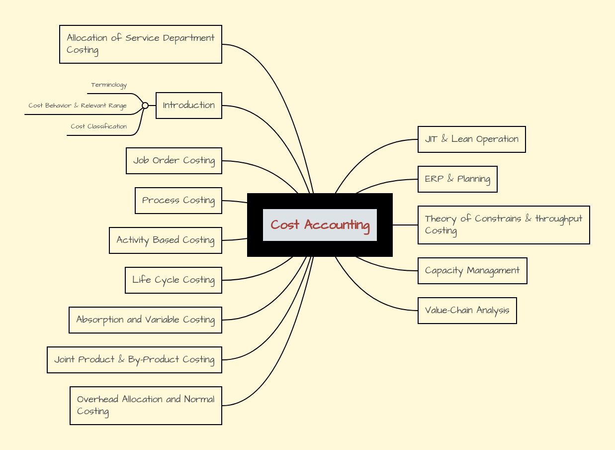 Cost Accounting | MindMeister Mind map