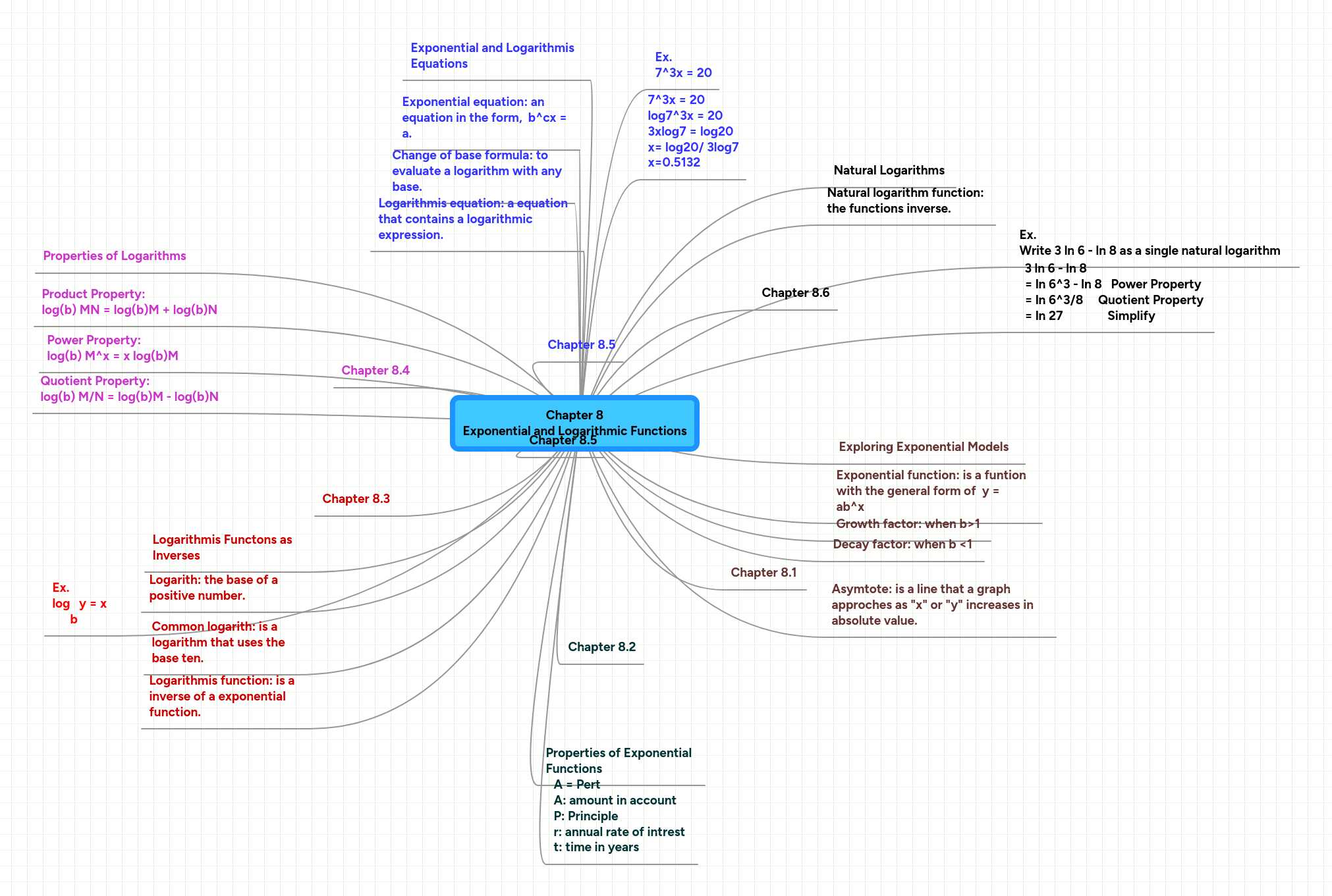 Chapter 8 Exponential and Logarithmic Functions | MindMeister Mind map