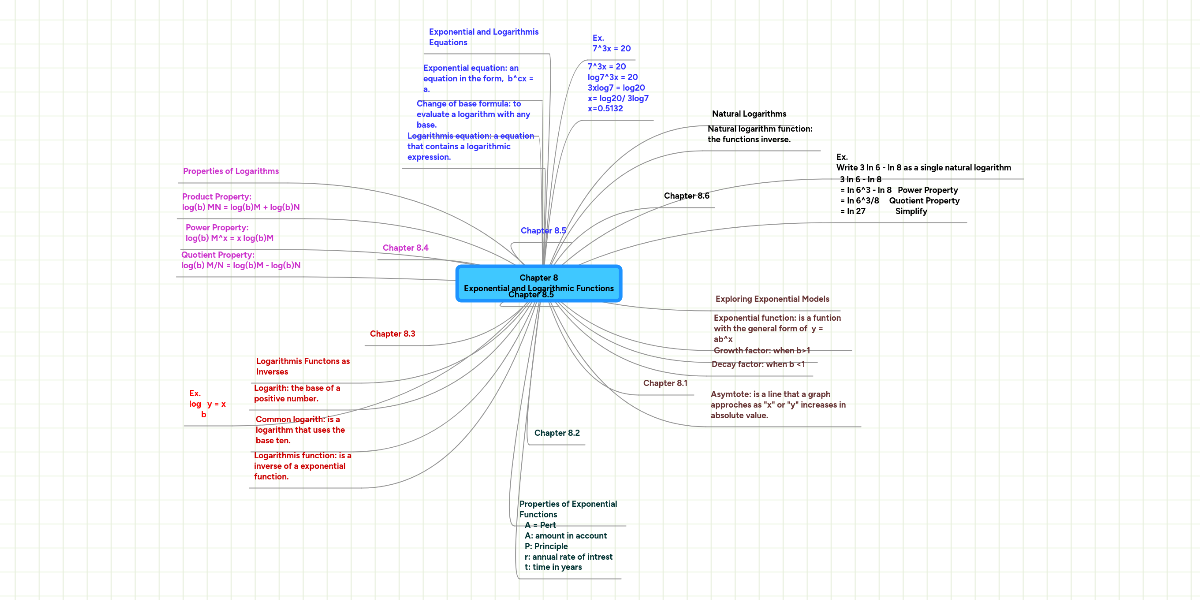 Chapter 8 Exponential and Logarithmic Functions | MindMeister Mind Map