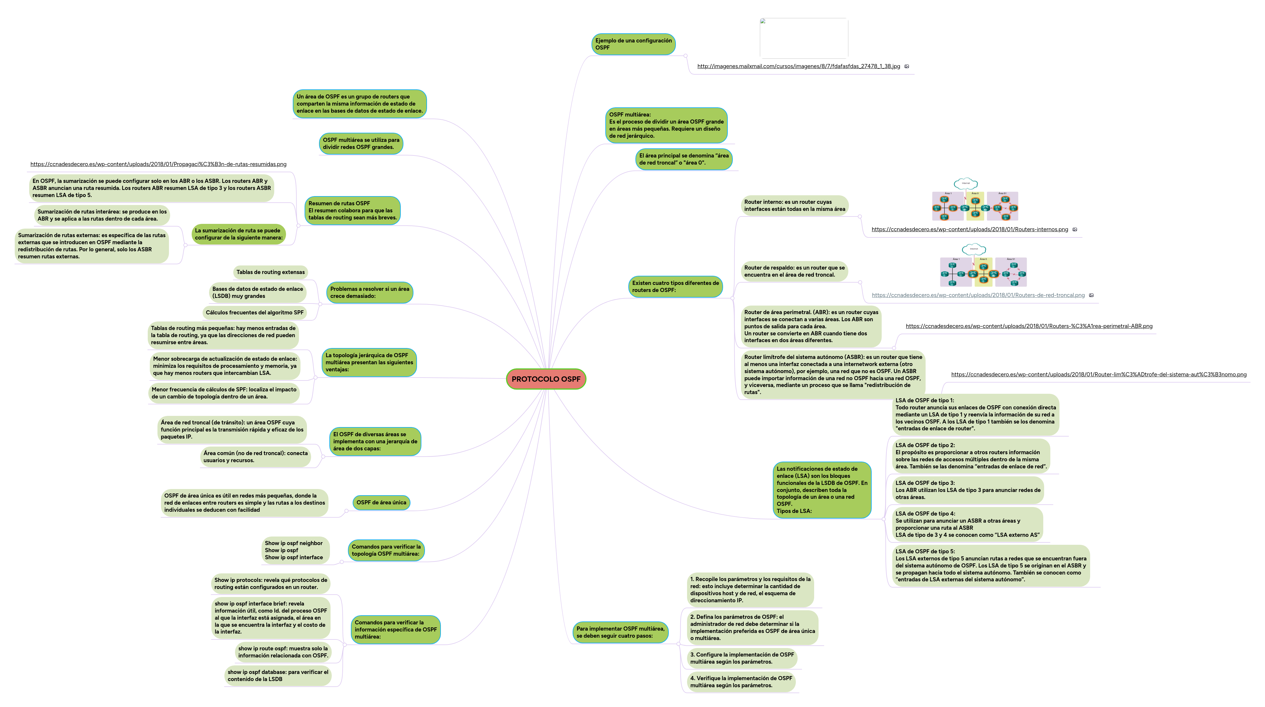 PROTOCOLO OSPF | MindMeister Mapa mental