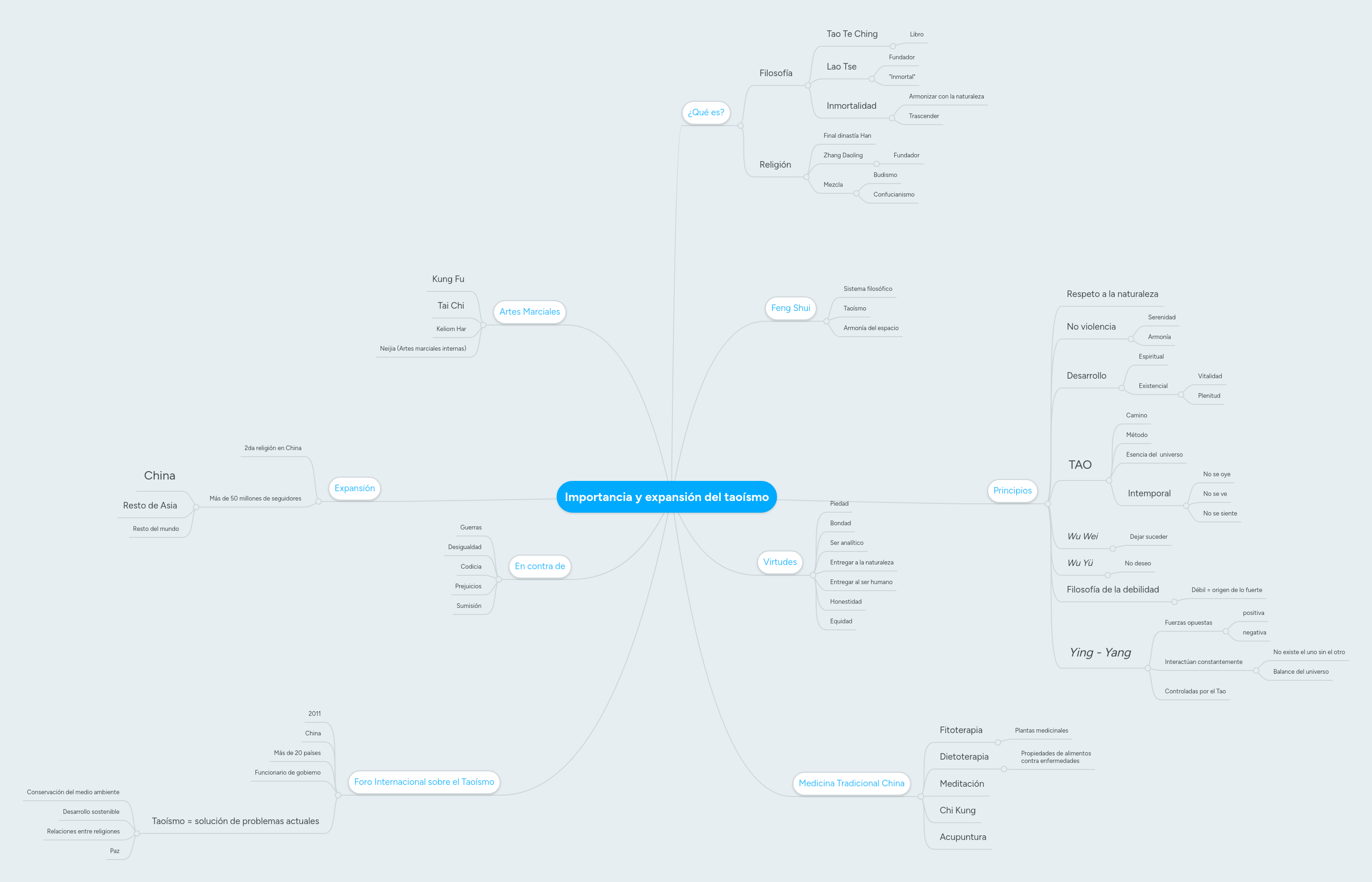 Importancia y expansión del taoísmo | MindMeister Mapa mental