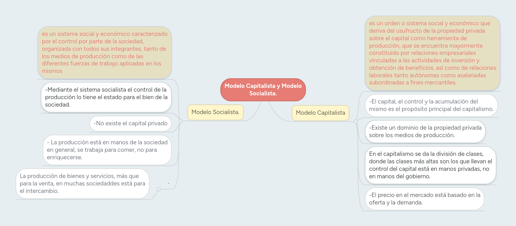 Modelo Capitalista y Modelo Socialista. | MindMeister Mapa Mental
