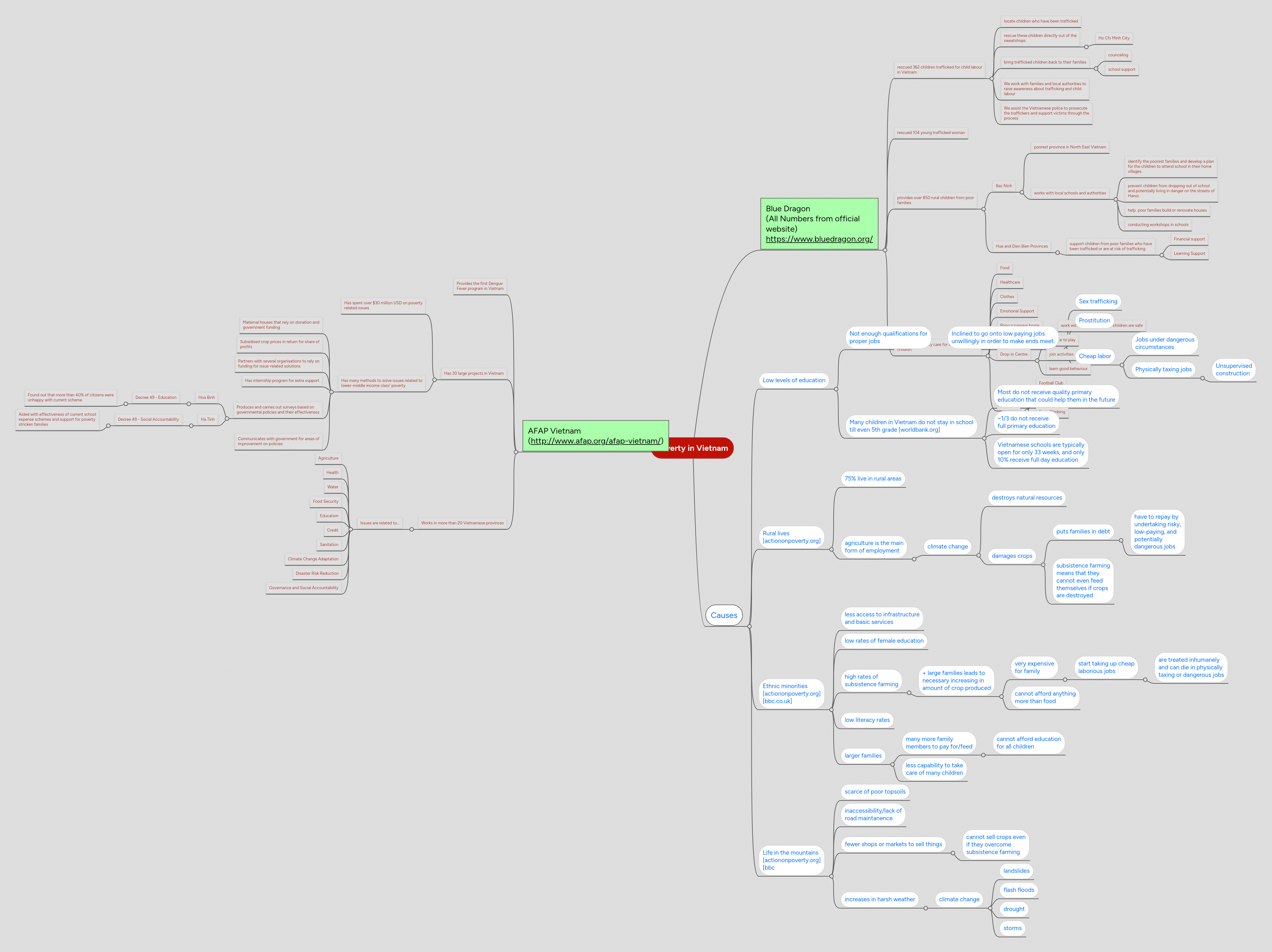 Poverty in Vietnam | MindMeister Mind Map