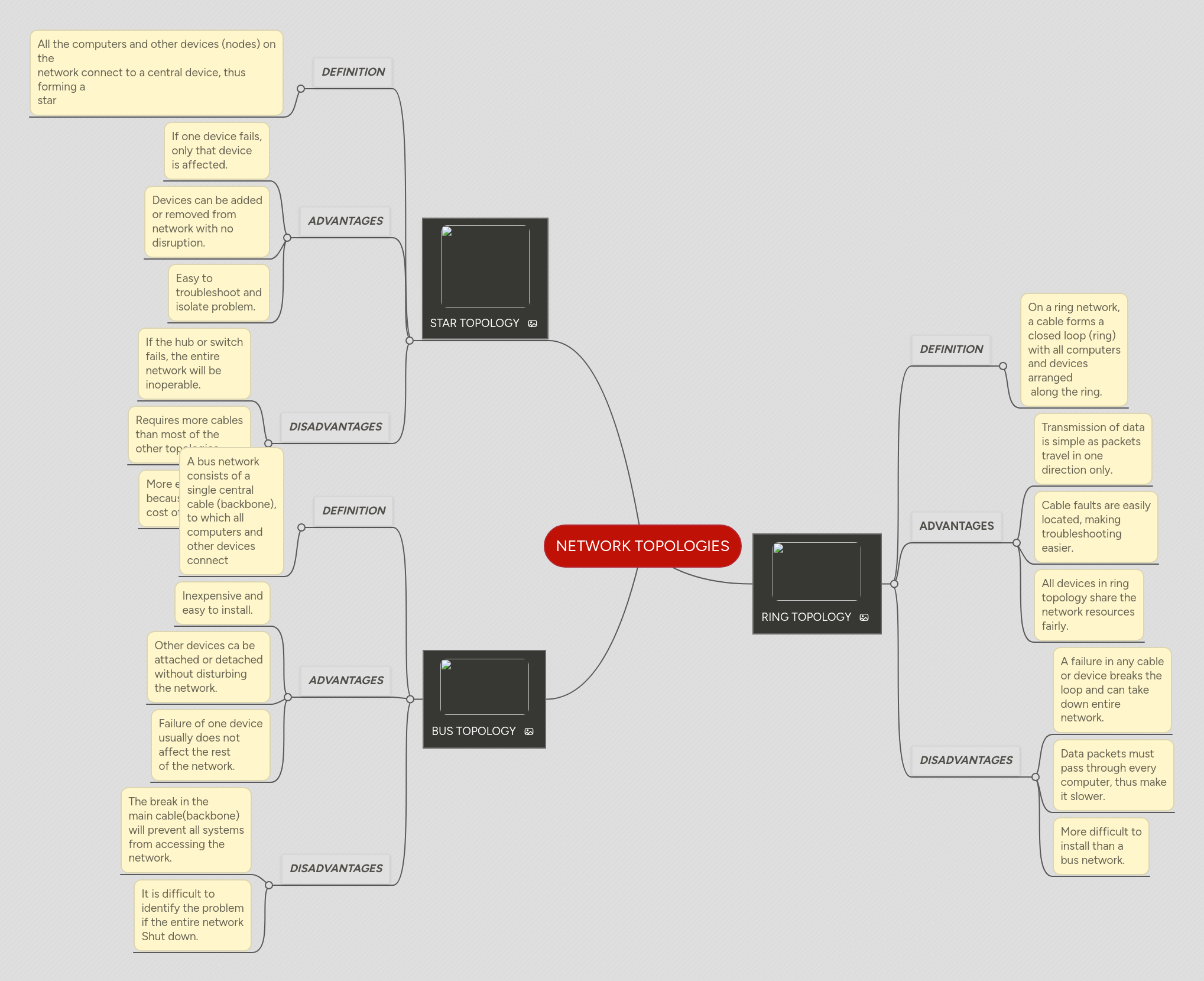 NETWORK TOPOLOGIES | MindMeister Mind Map