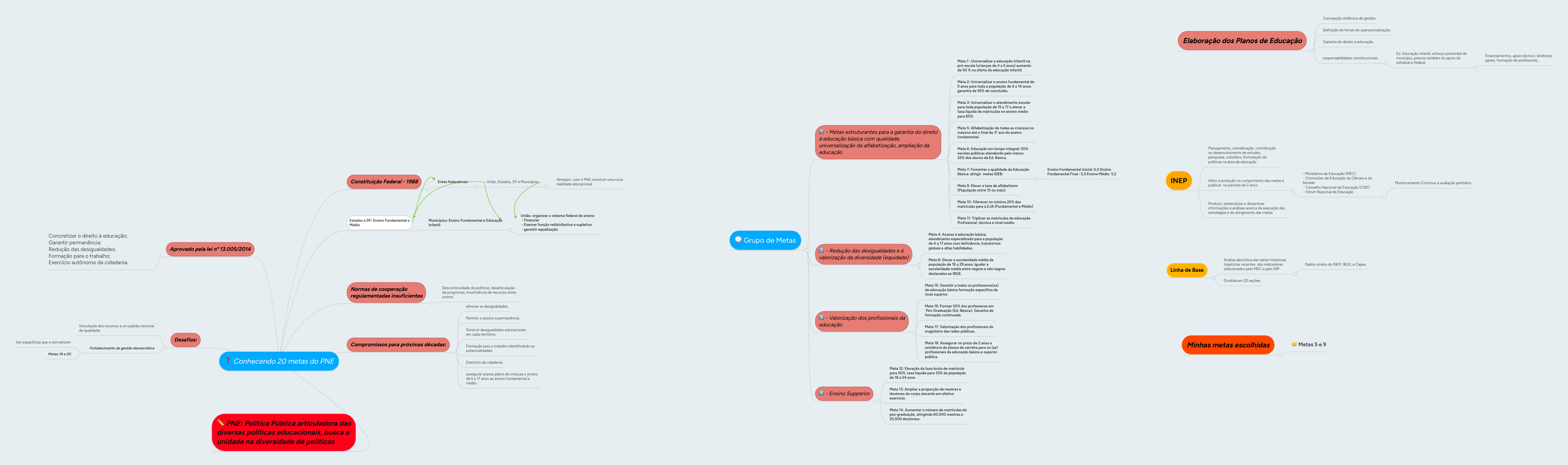 Conhecendo 20 metas do PNE | MindMeister Mapa mental