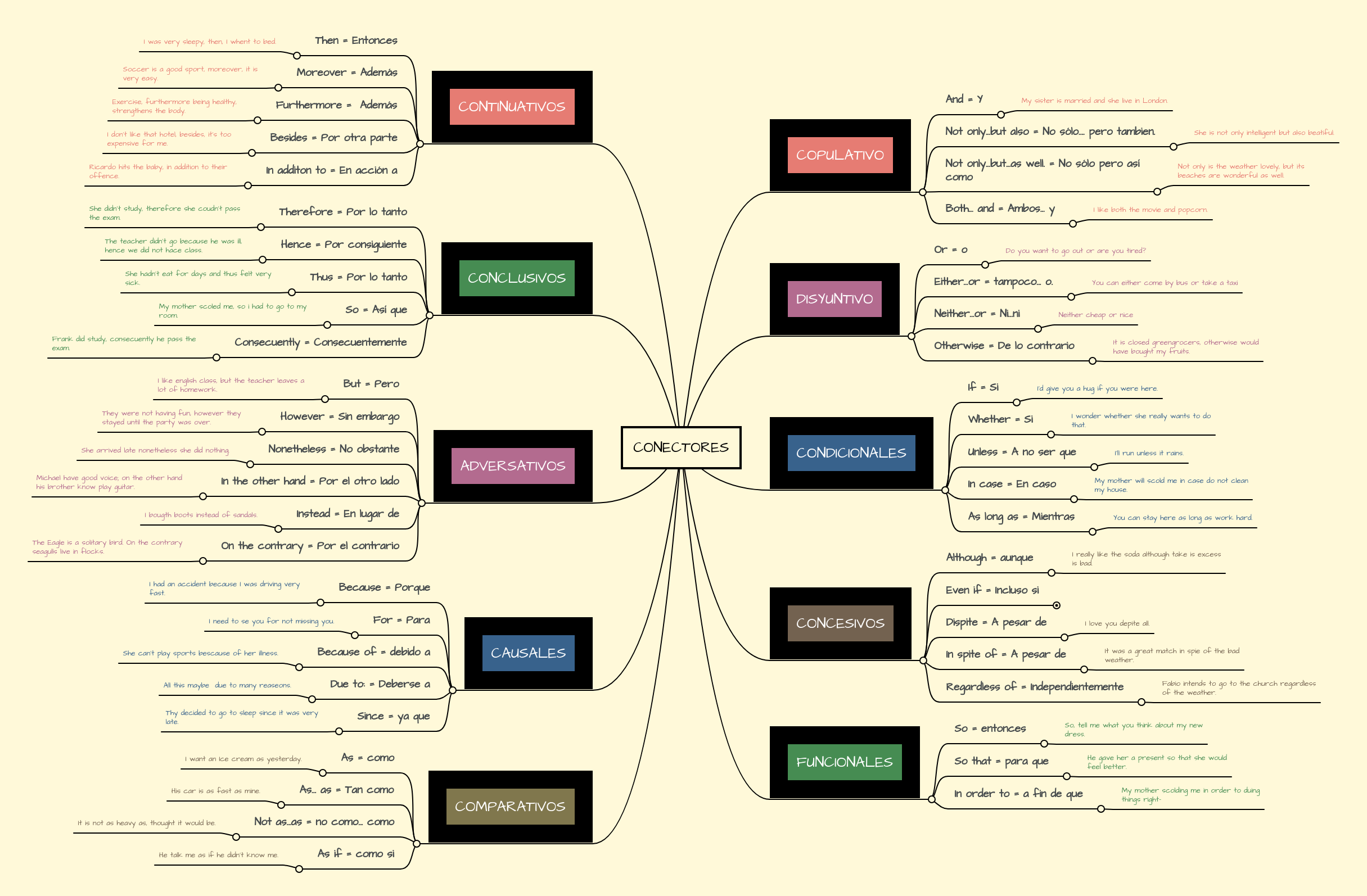 CONECTORES | MindMeister Mind map