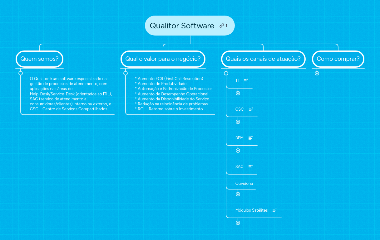 Qualitor Software | MindMeister Mapa mental